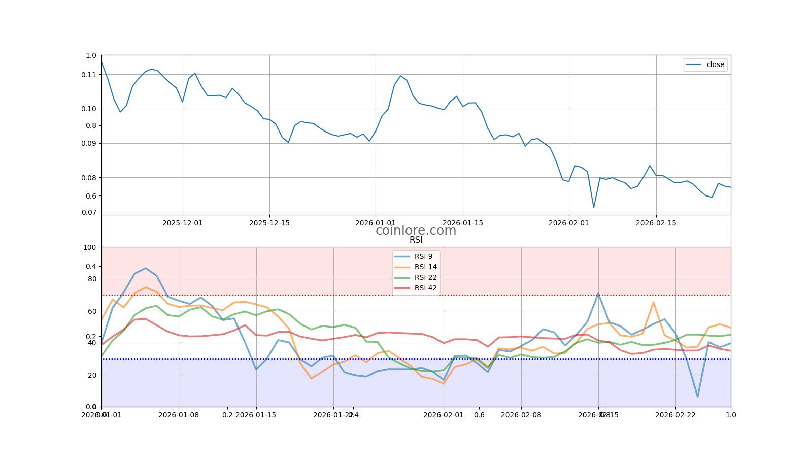 Crypto.com Coin RSI indicator
