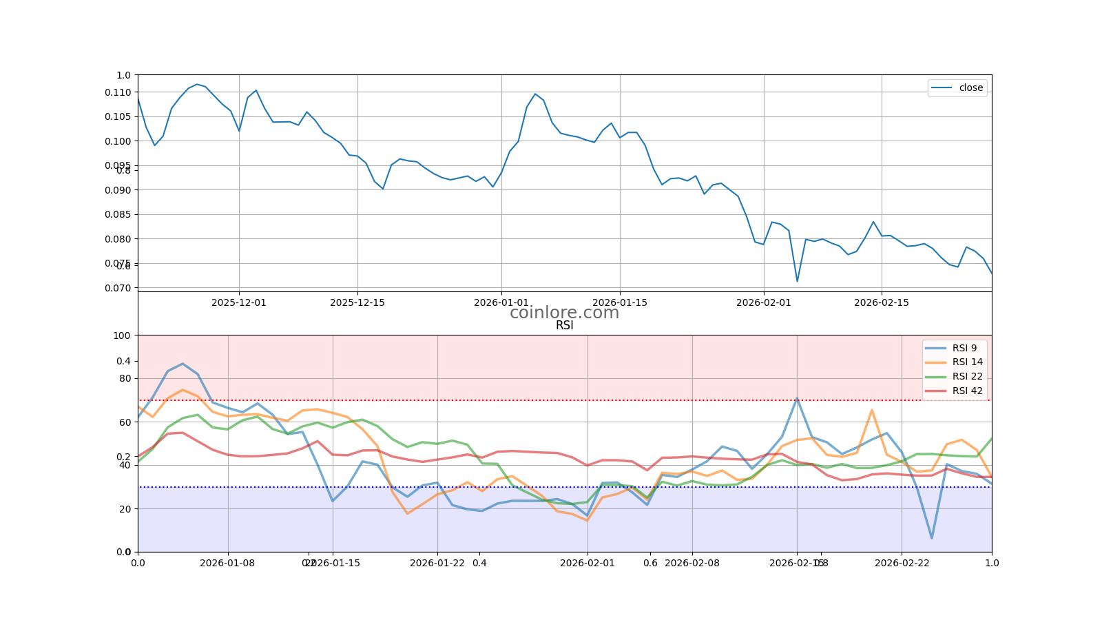 Crypto.com Coin RSI indicator