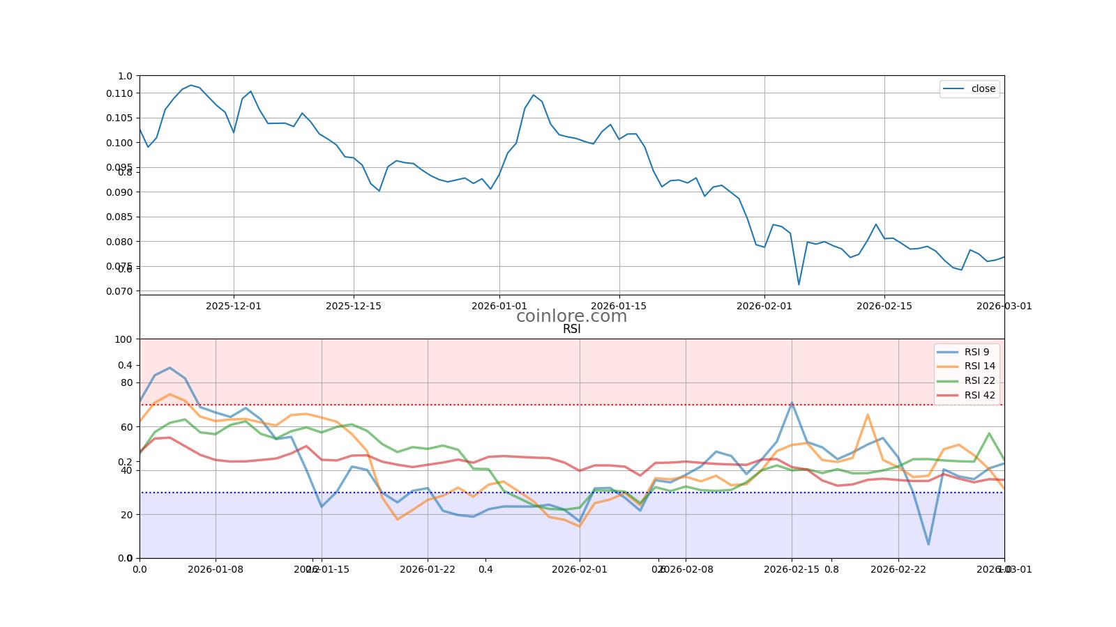 Crypto.com Coin RSI indicator