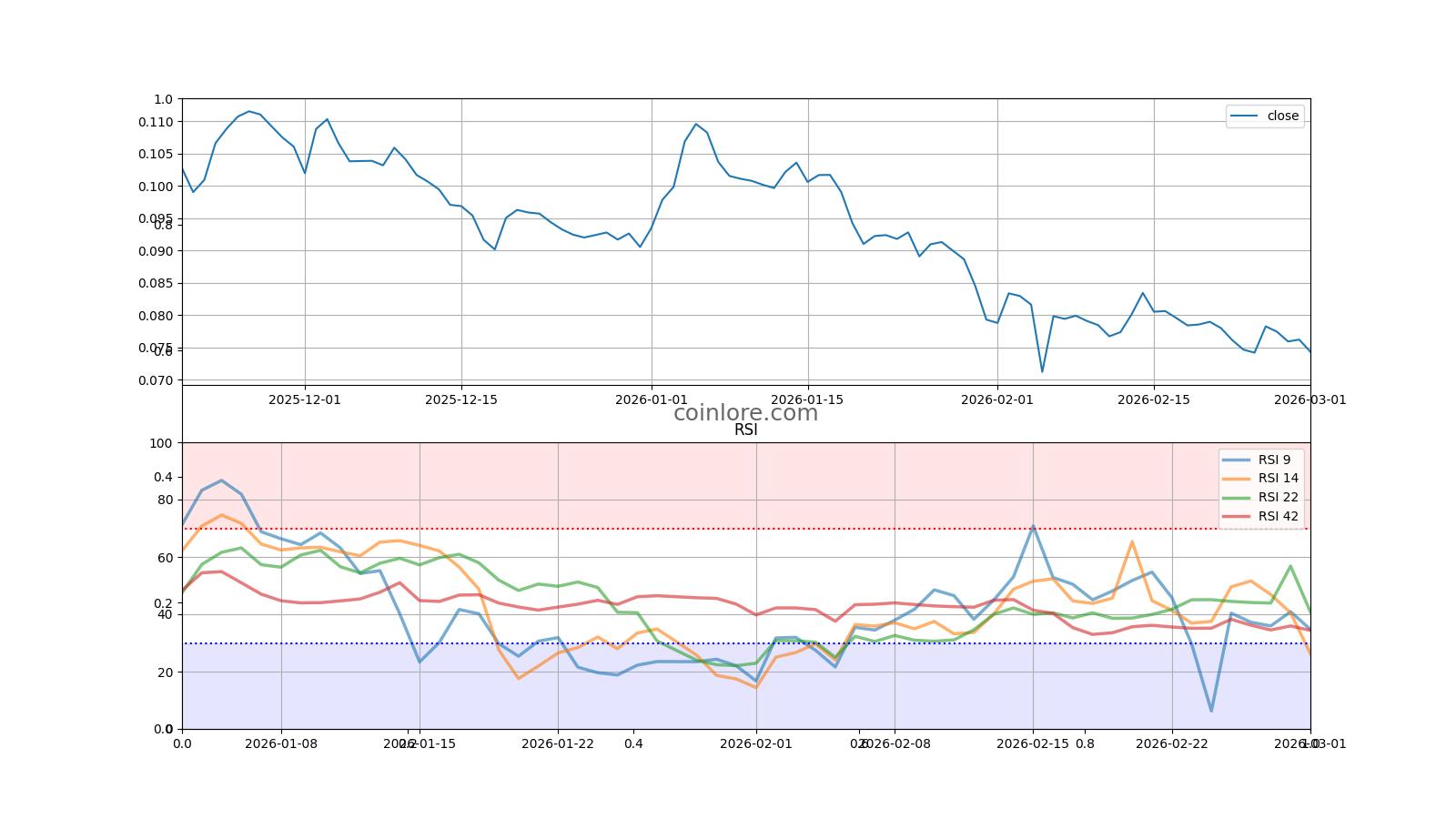 Crypto.com Coin RSI indicator