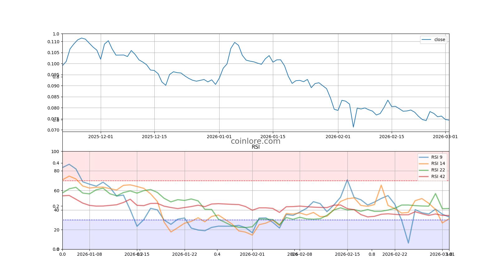 Crypto.com Coin RSI indicator