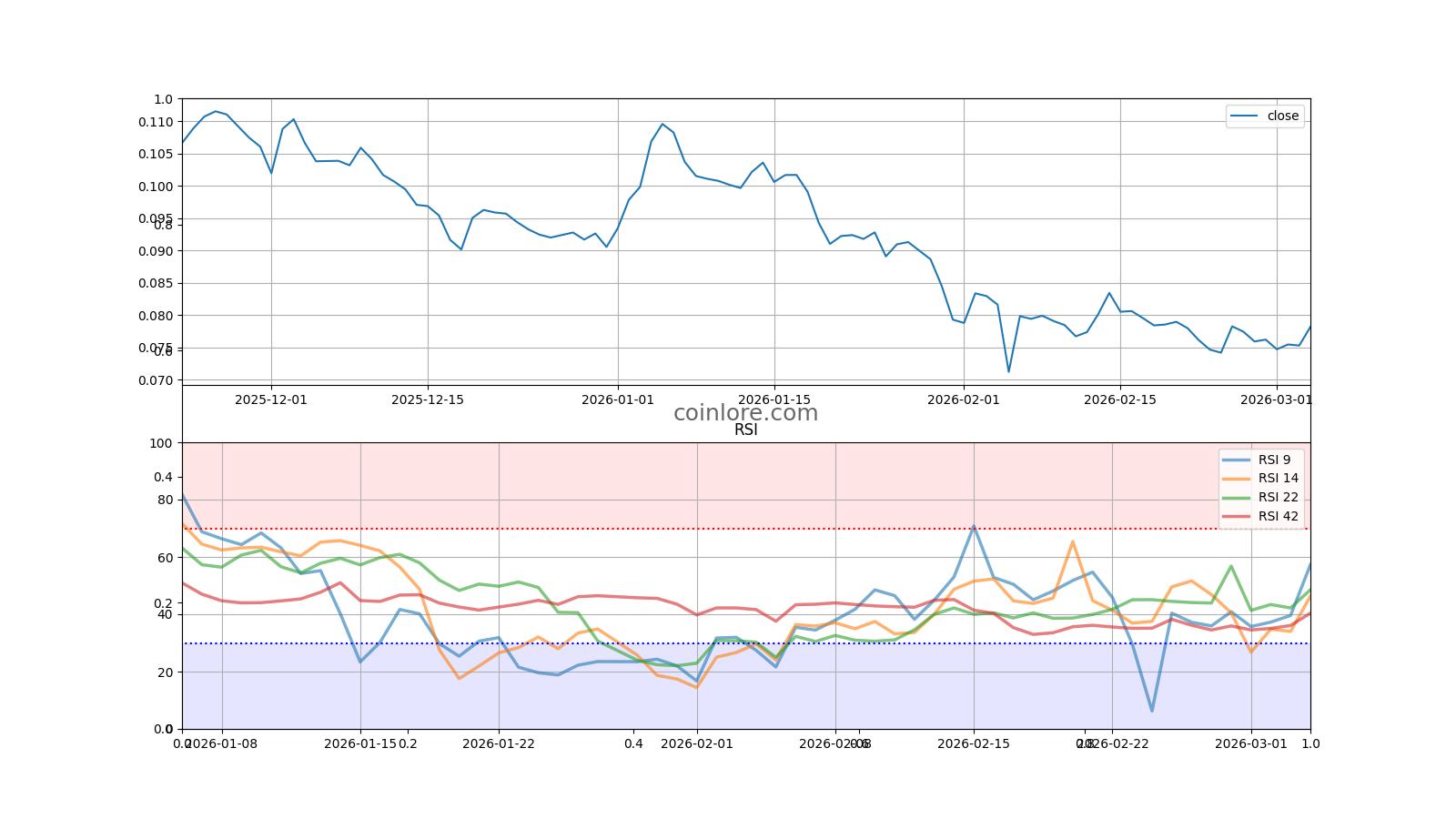 Crypto.com Coin RSI indicator