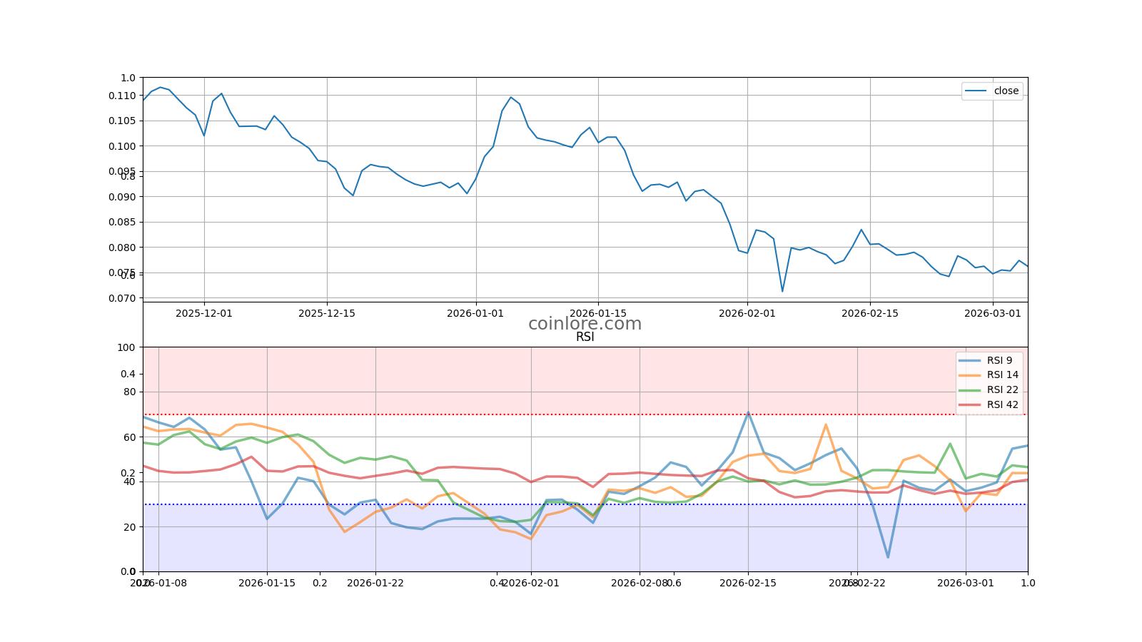 Crypto.com Coin RSI indicator