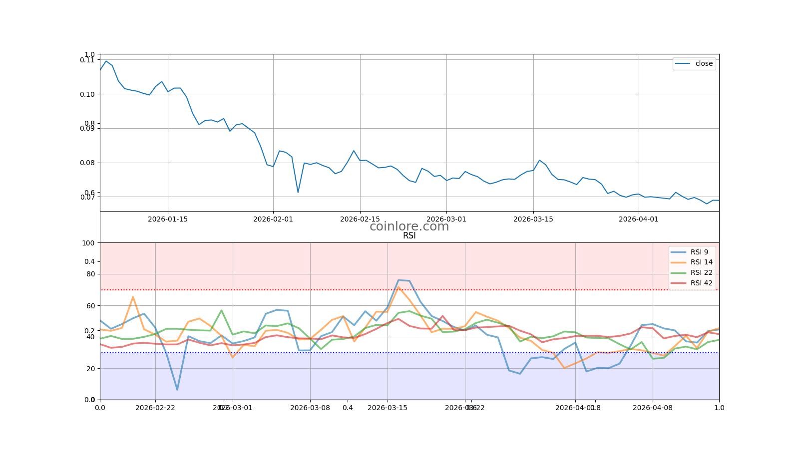 Crypto.com Coin RSI indicator