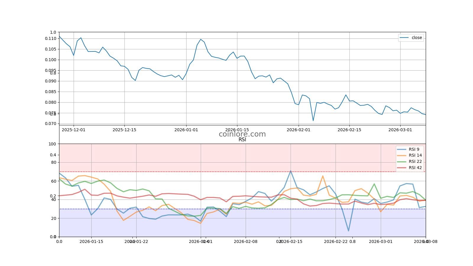 Crypto.com Coin RSI indicator