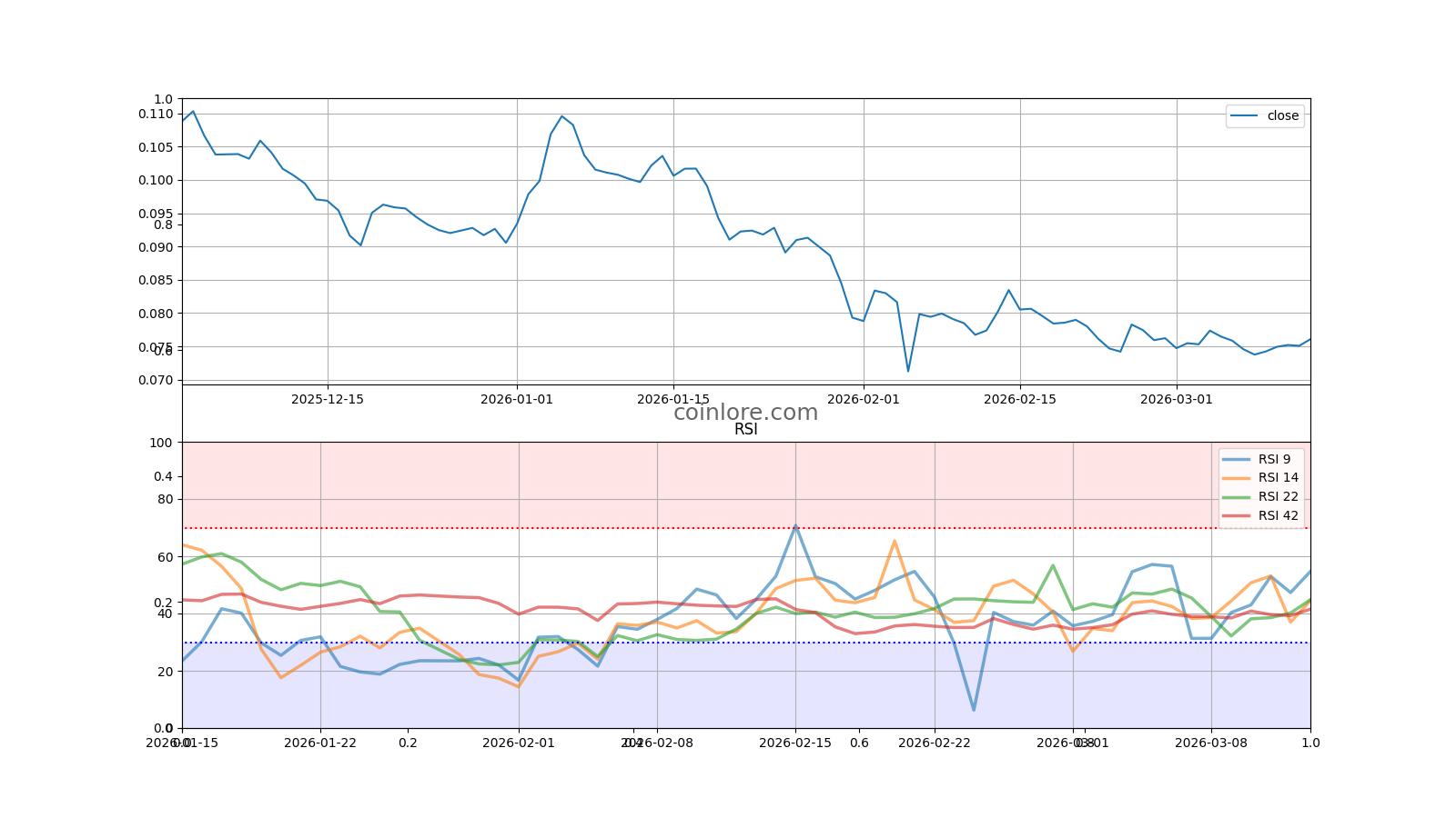 Crypto.com Coin RSI indicator