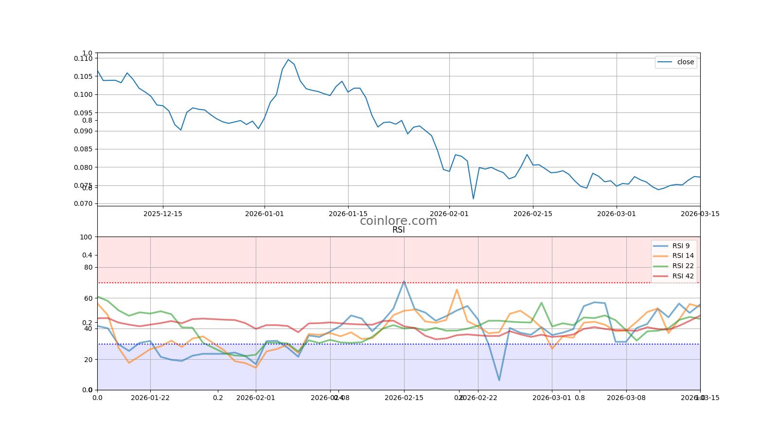 Crypto.com Coin RSI indicator