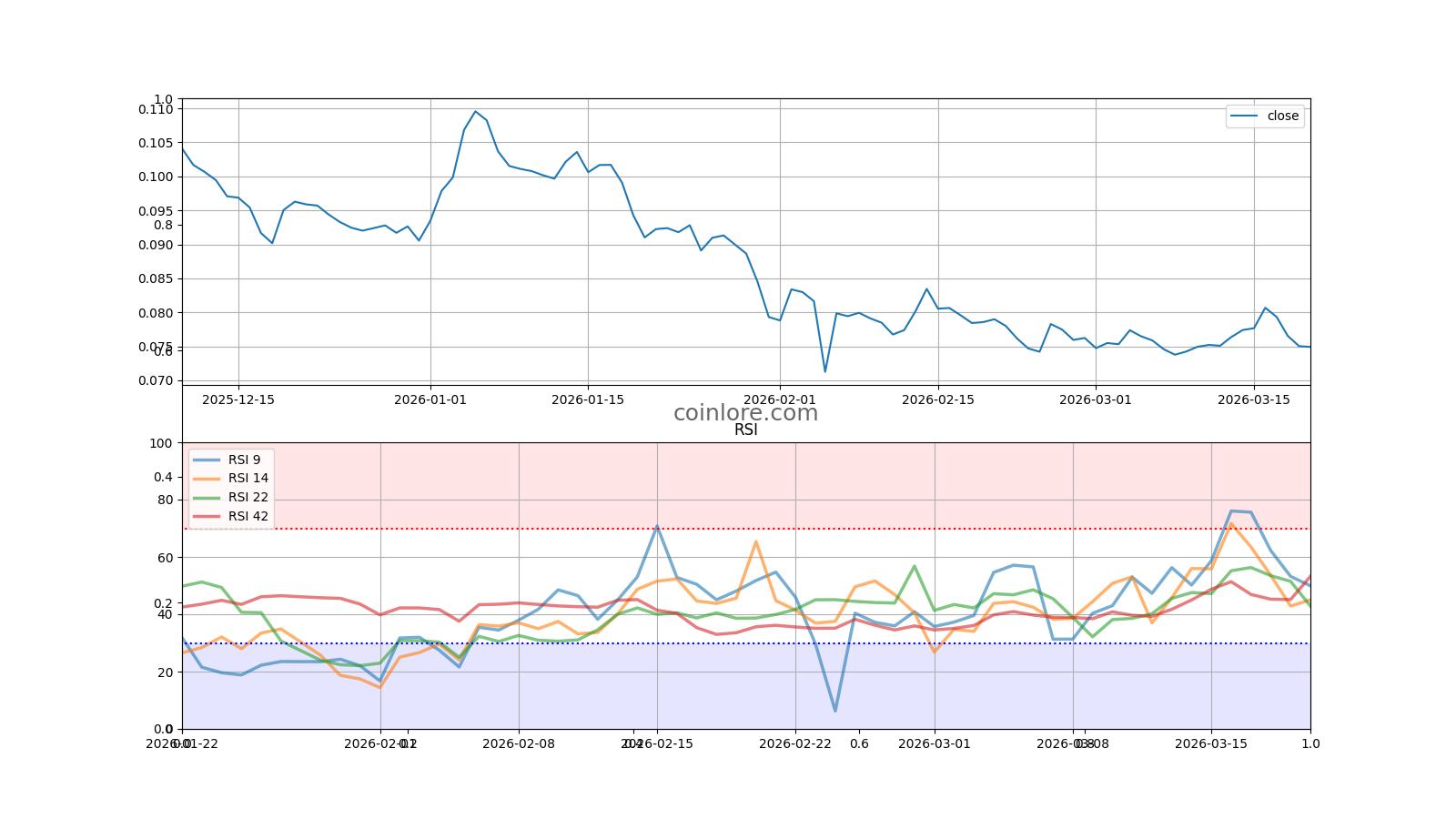 Crypto.com Coin RSI indicator