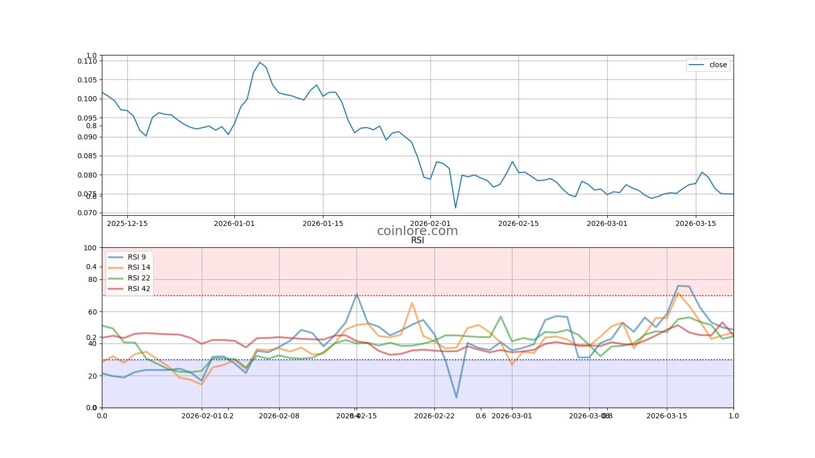 Crypto.com Coin RSI indicator