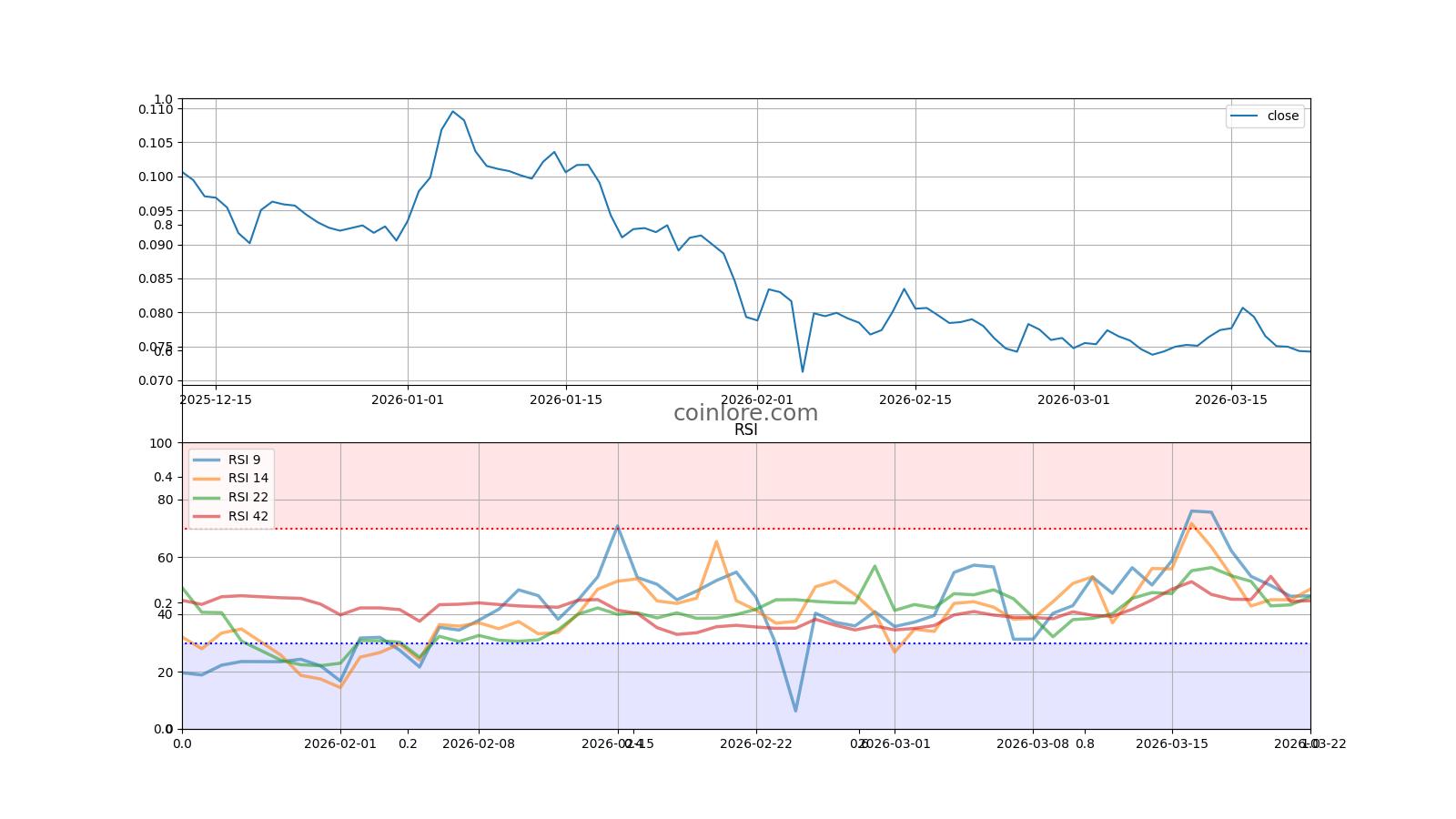 Crypto.com Coin RSI indicator