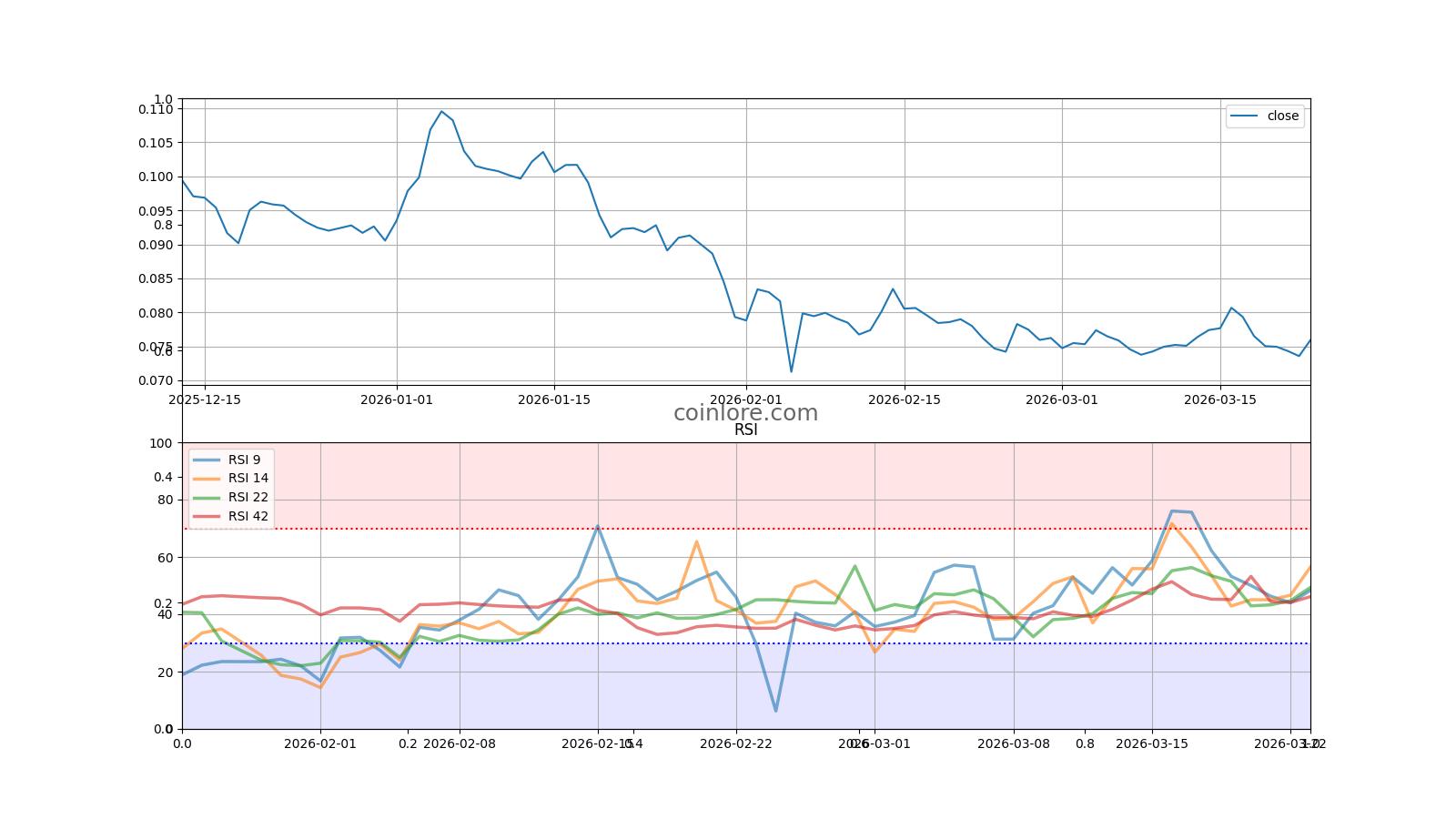 Crypto.com Coin RSI indicator