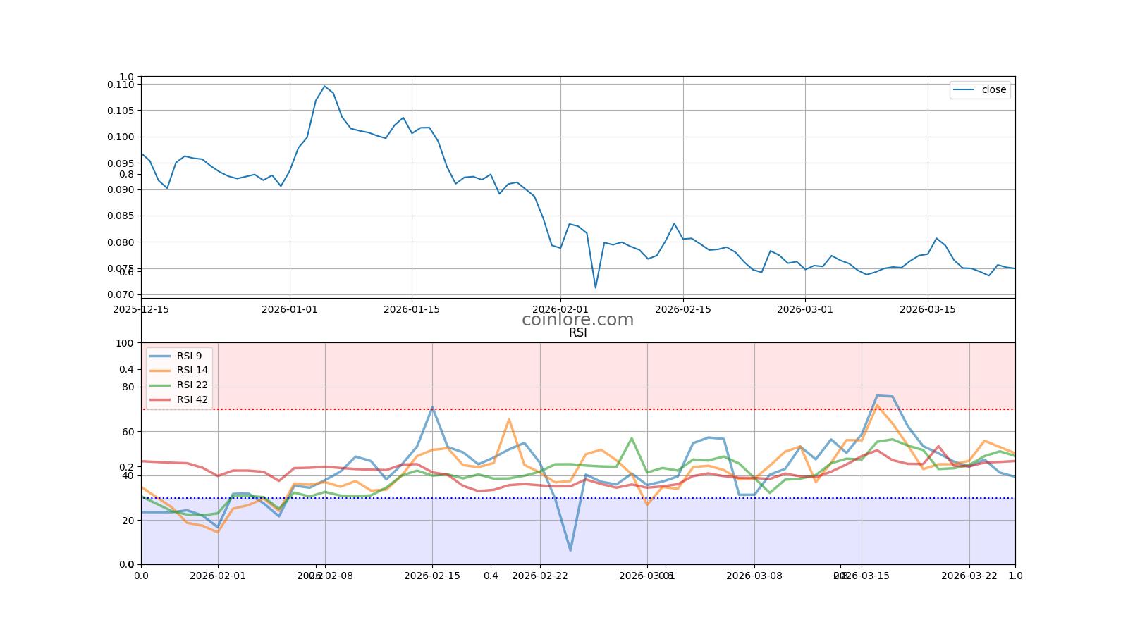Crypto.com Coin RSI indicator