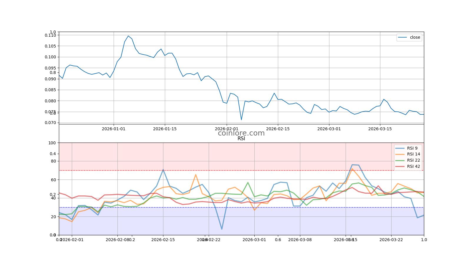 Crypto.com Coin RSI indicator