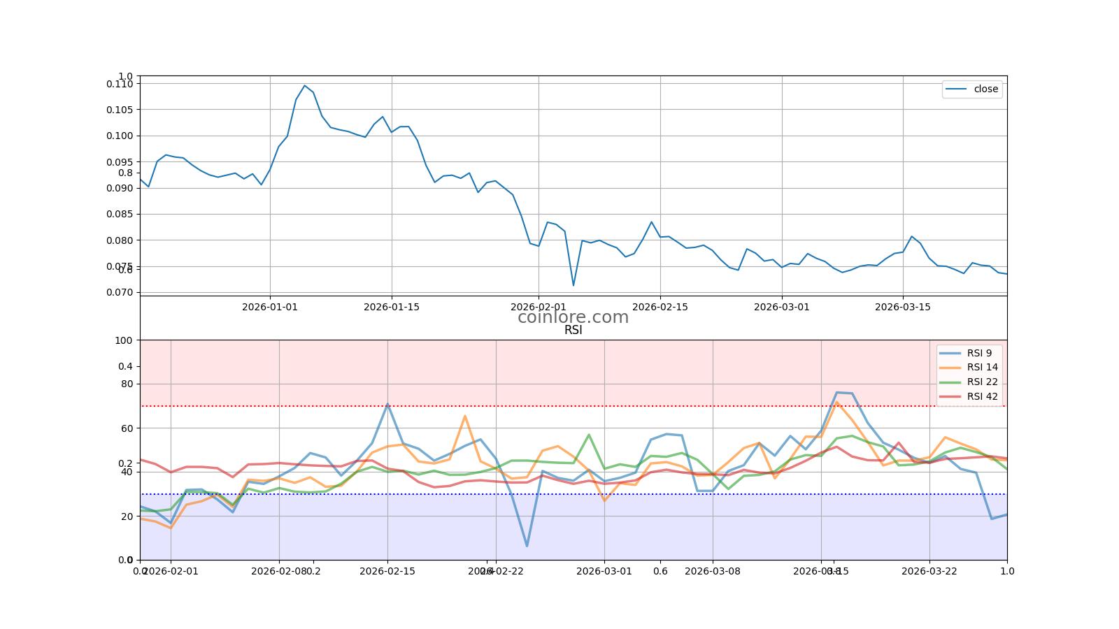 Crypto.com Coin RSI indicator