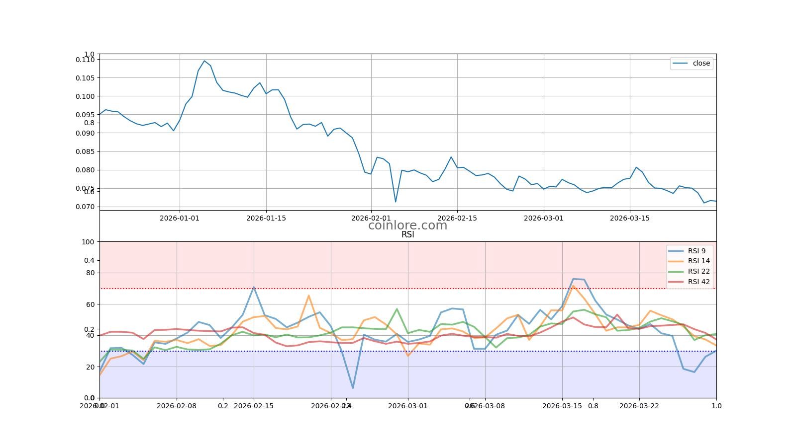 Crypto.com Coin RSI indicator