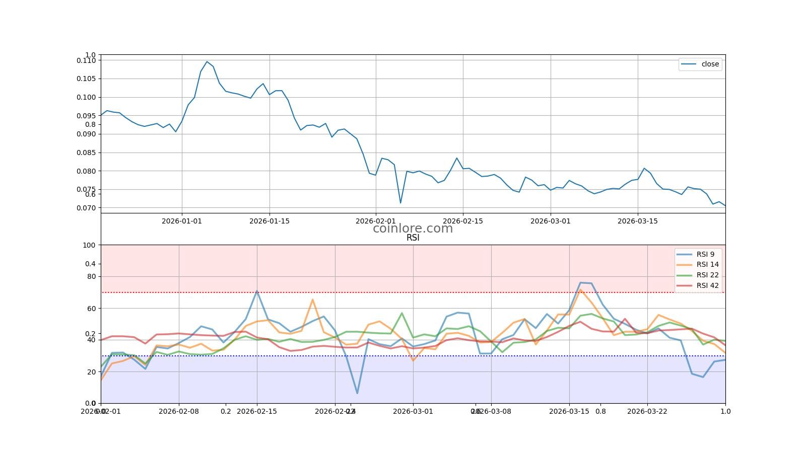 Crypto.com Coin RSI indicator