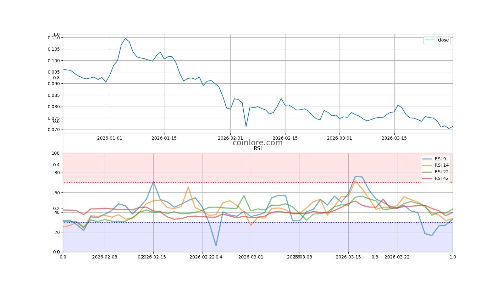 Crypto.com Coin RSI indicator