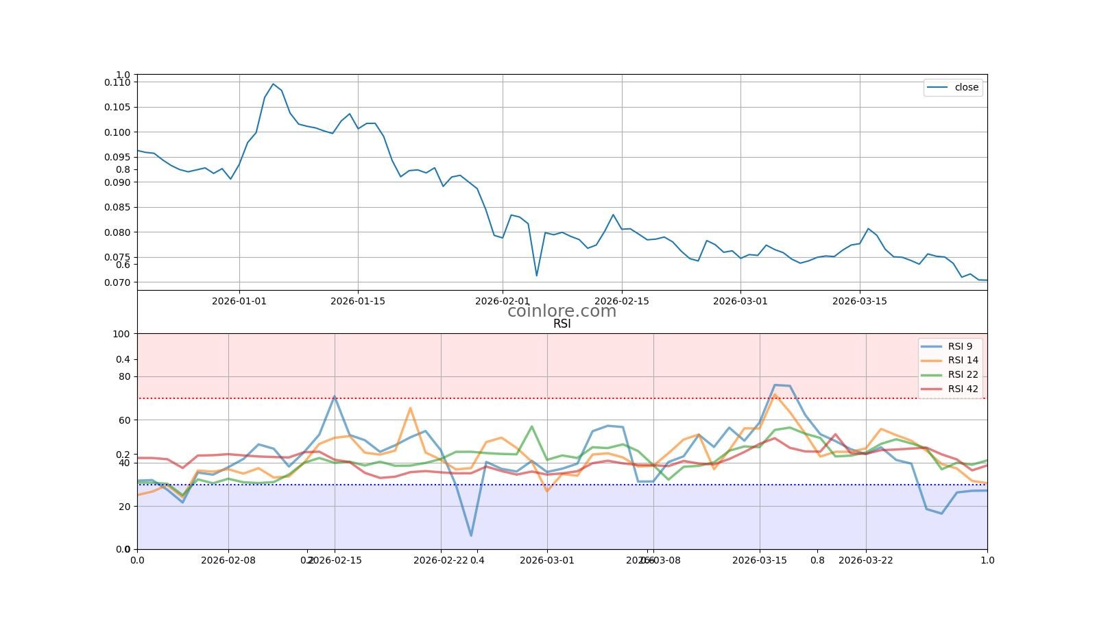 Crypto.com Coin RSI indicator
