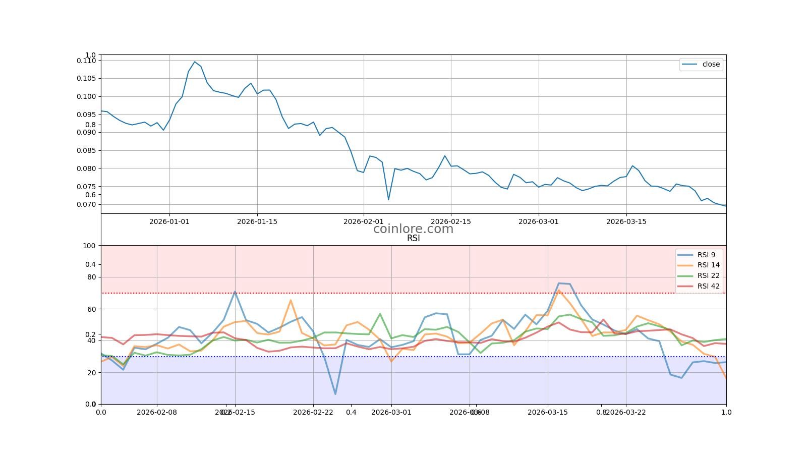 Crypto.com Coin RSI indicator