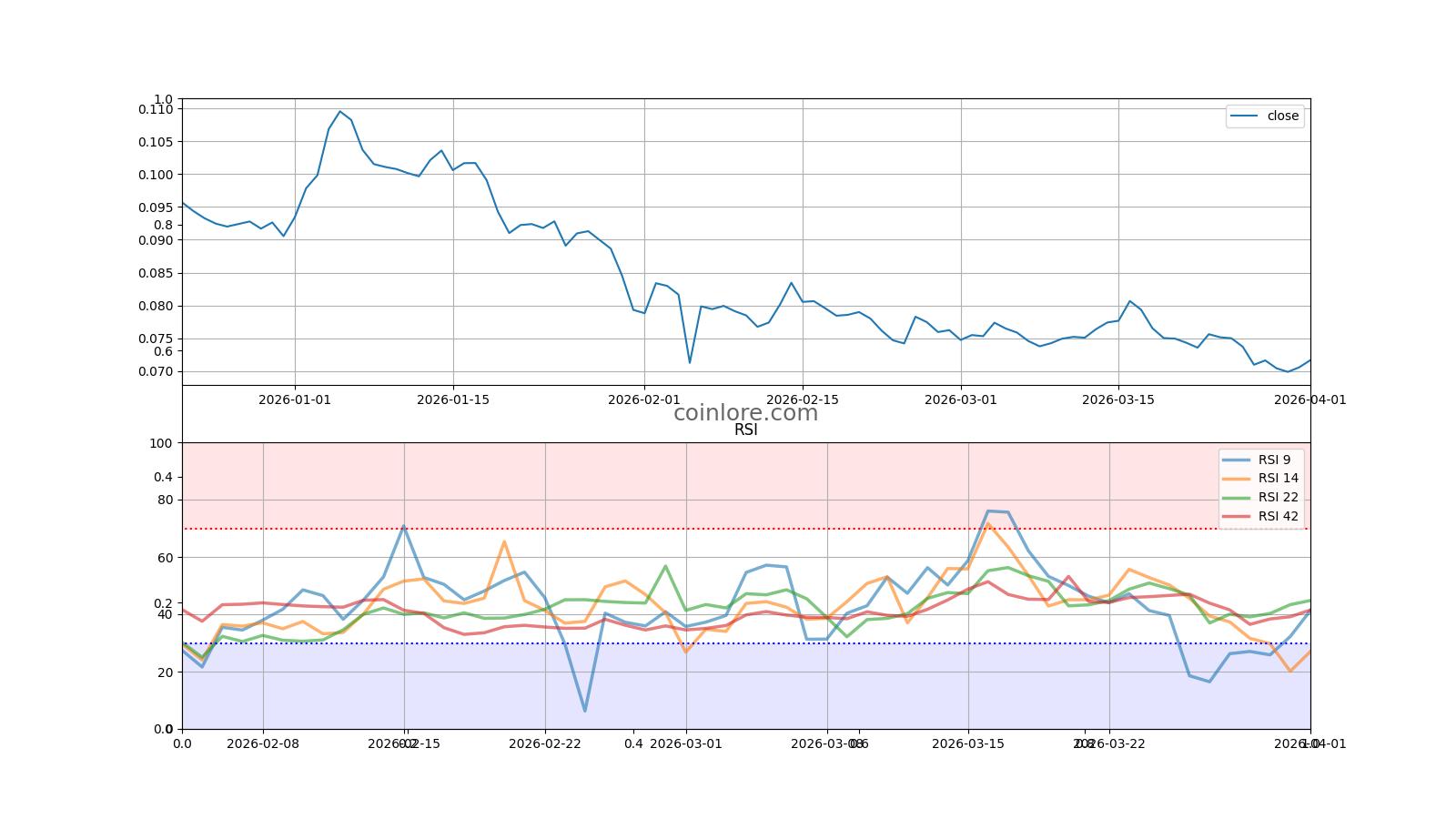 Crypto.com Coin RSI indicator