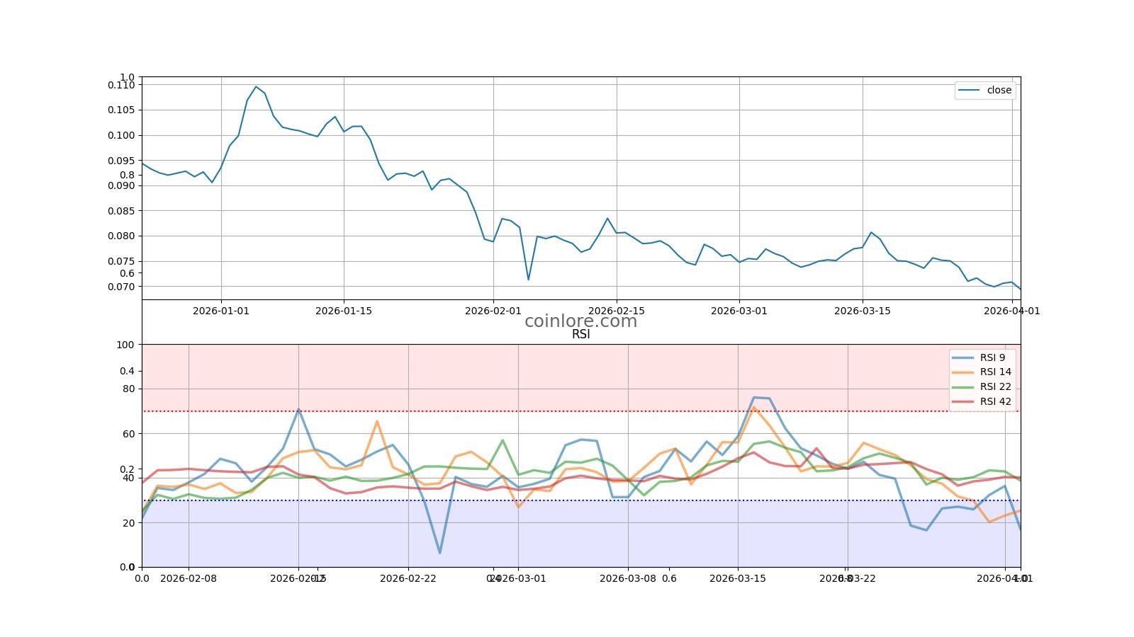 Crypto.com Coin RSI indicator