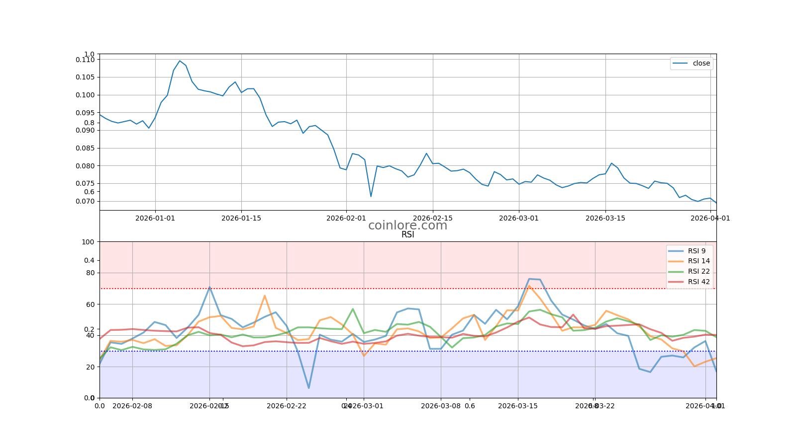 Crypto.com Coin RSI indicator