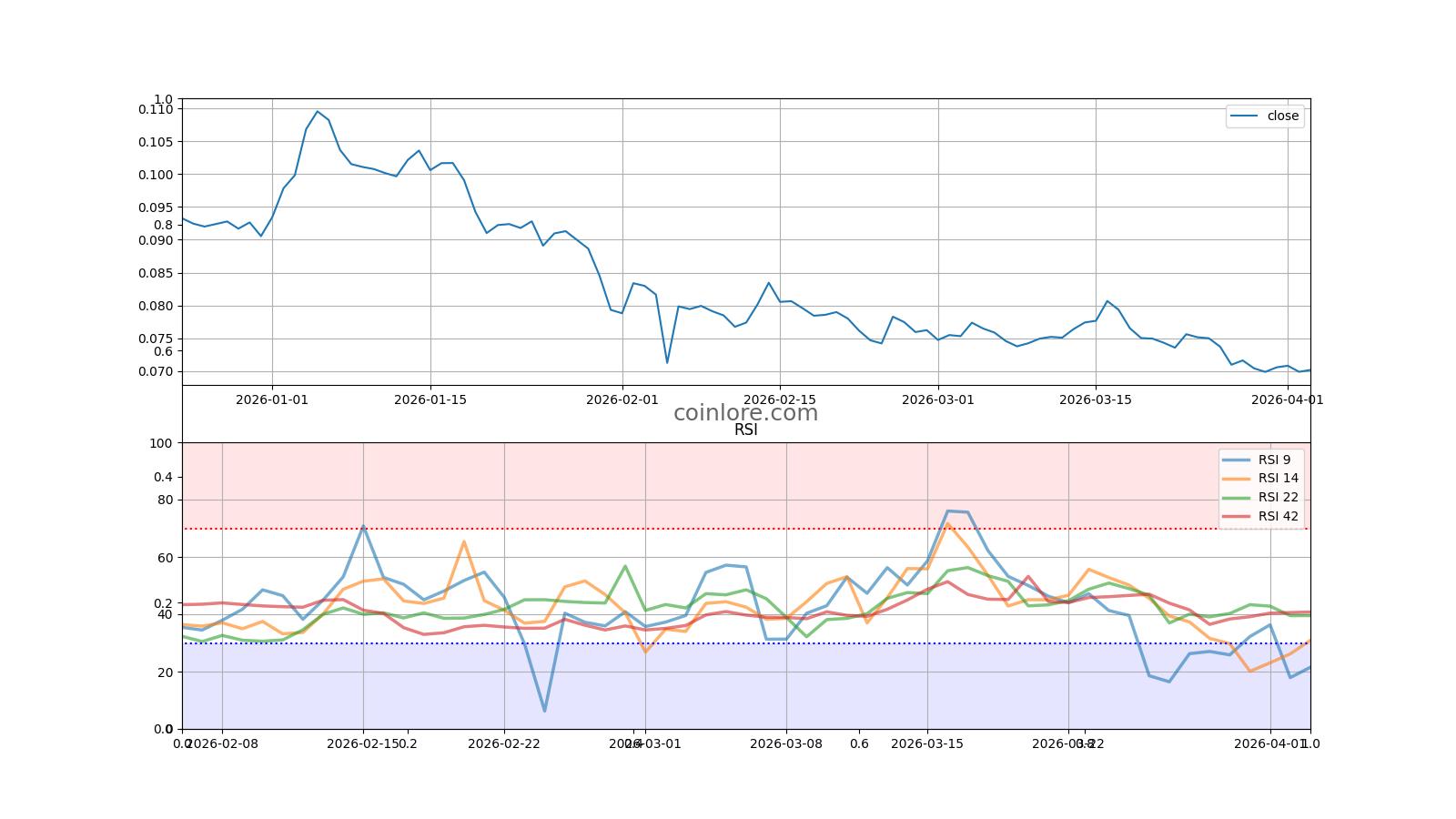 クリプトドットコムチェーン RSI indicator