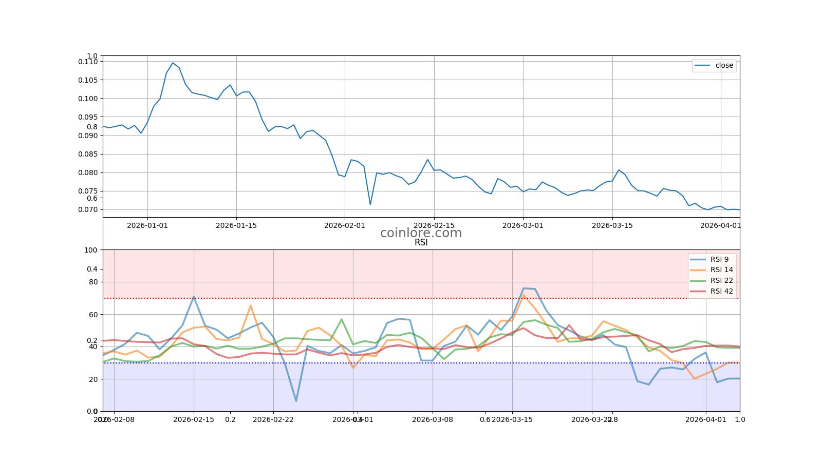 Crypto.com Coin RSI indicator
