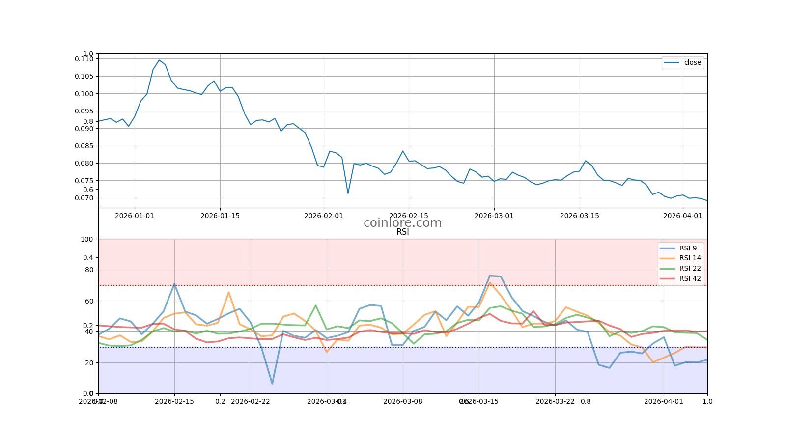 Crypto.com Coin RSI indicator
