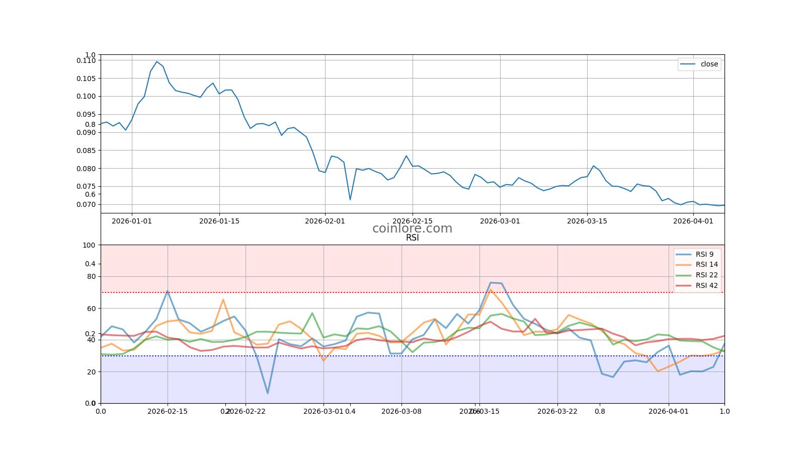 Crypto.com Coin RSI indicator