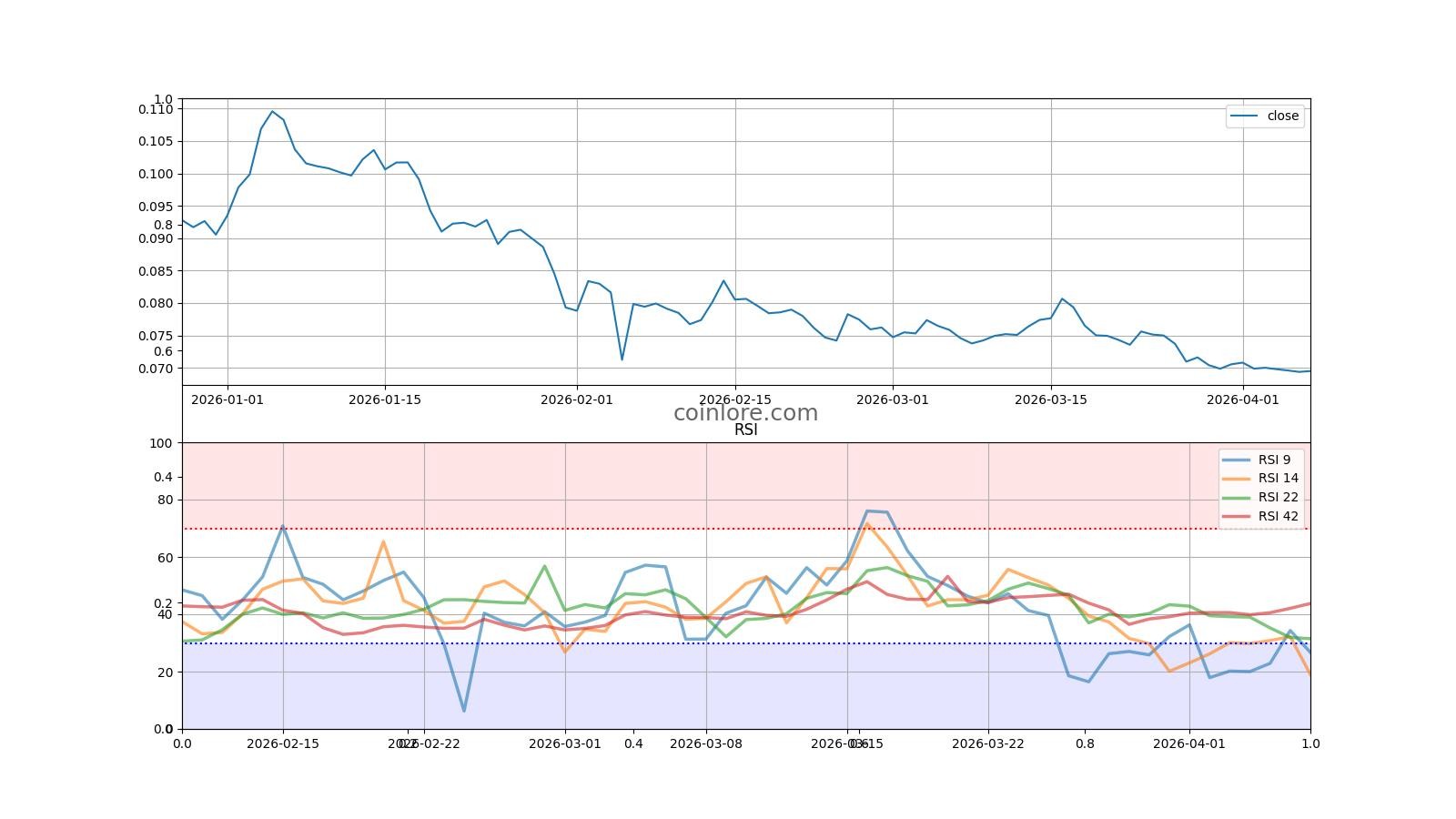 Crypto.com Coin RSI indicator