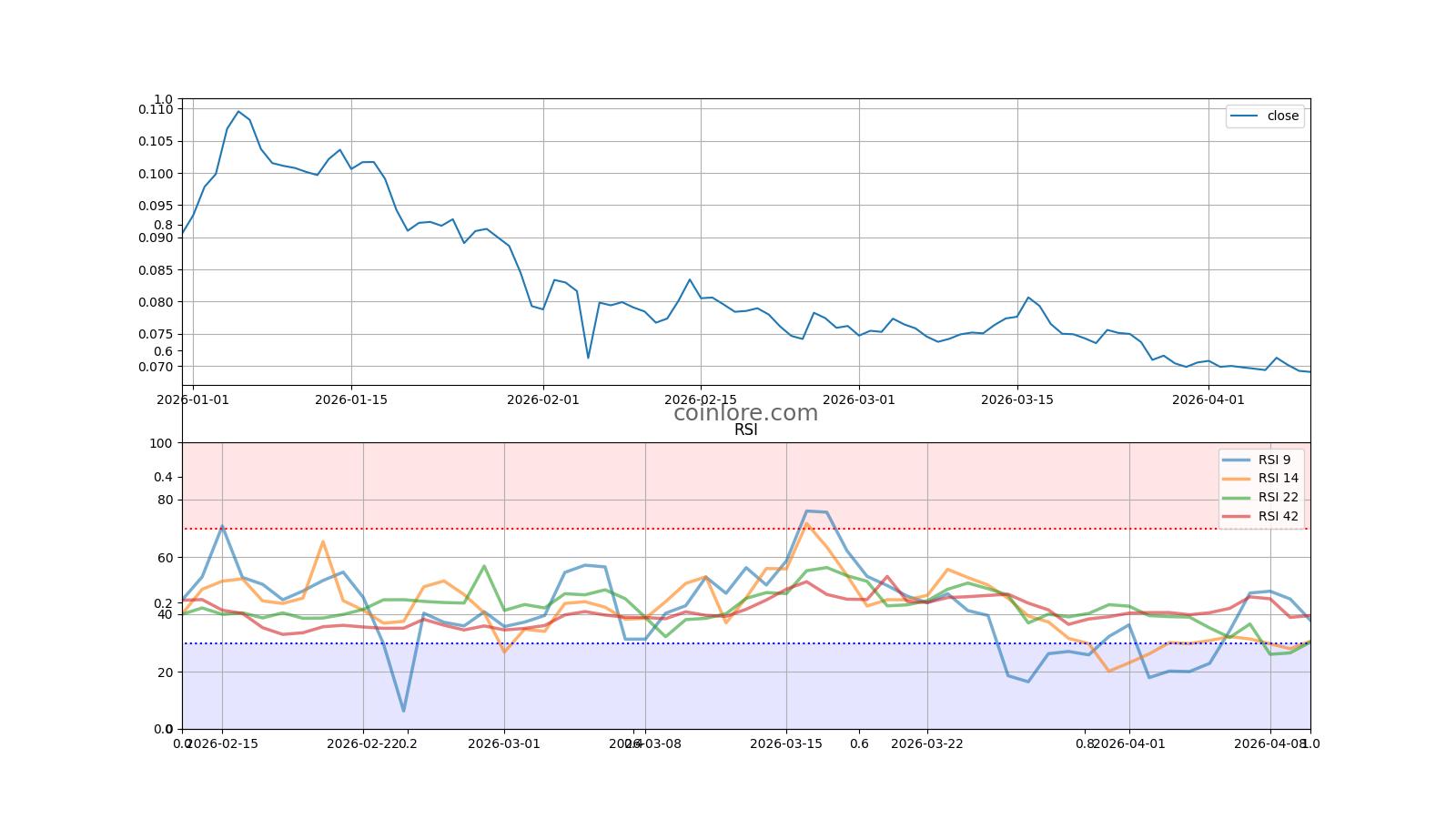 Crypto.com Coin RSI indicator