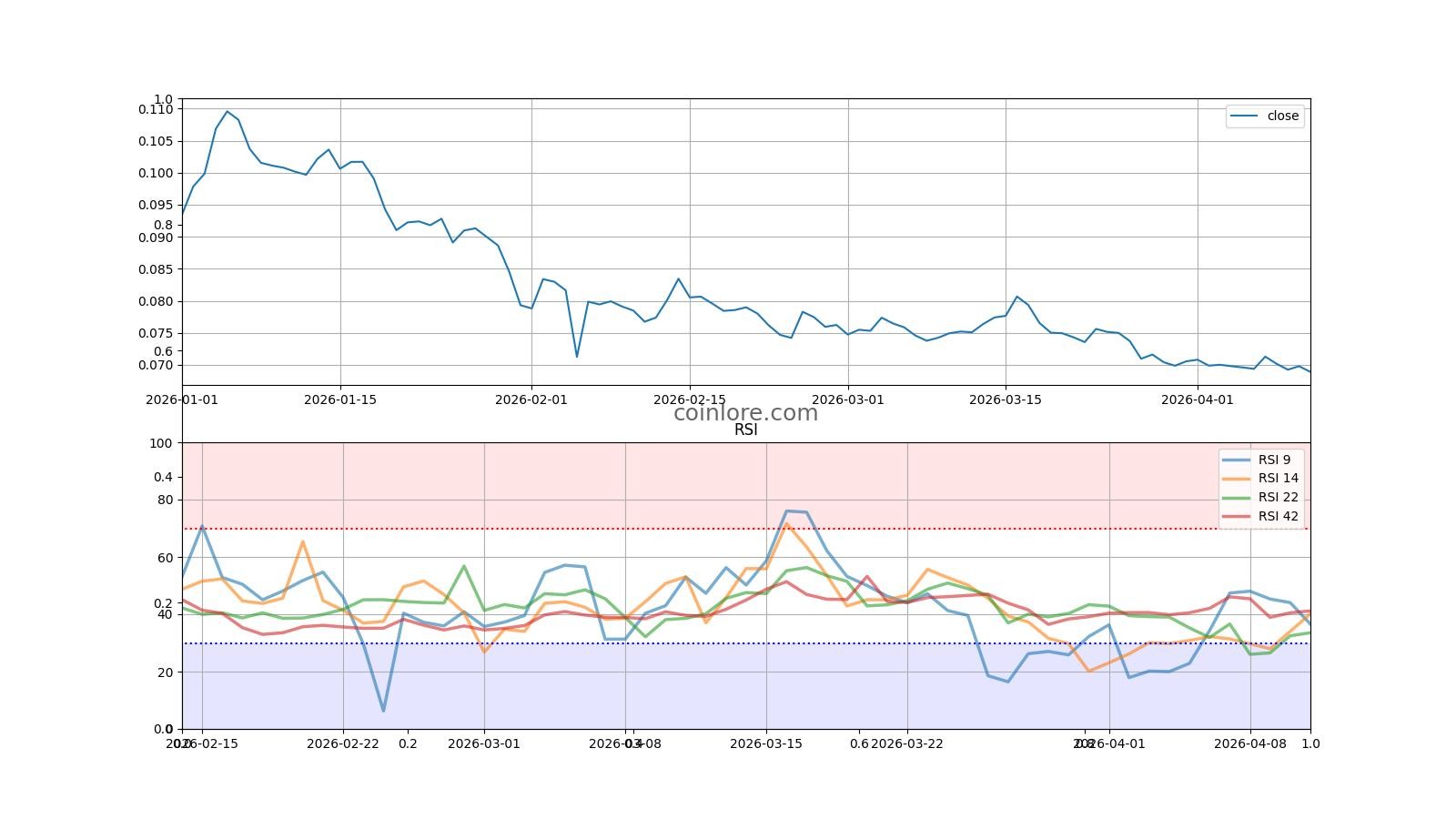 Crypto.com Coin RSI indicator