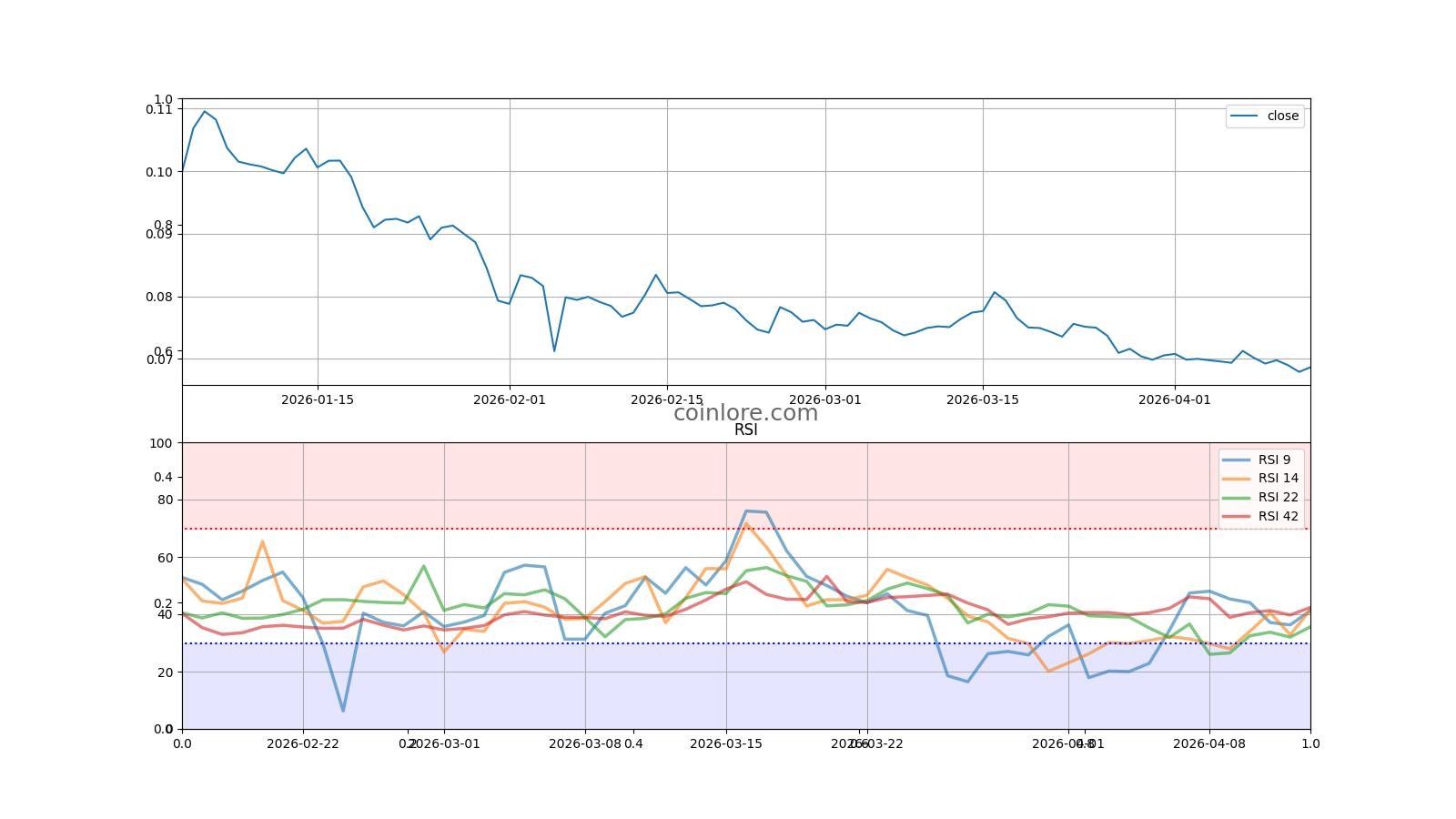 Crypto.com Coin RSI indicator