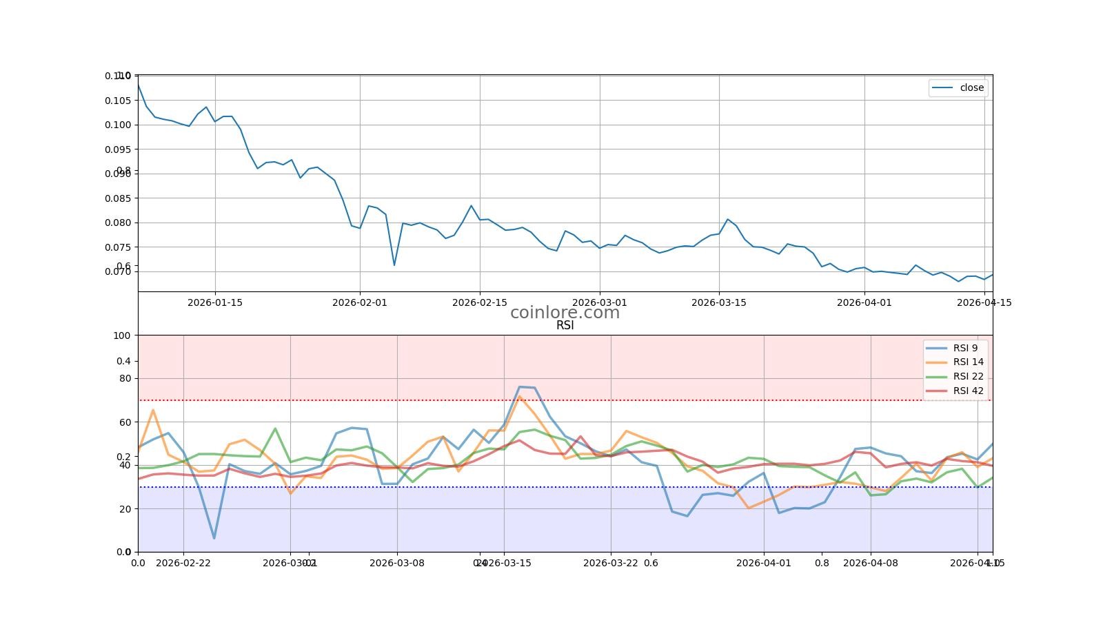 Crypto.com Coin RSI indicator