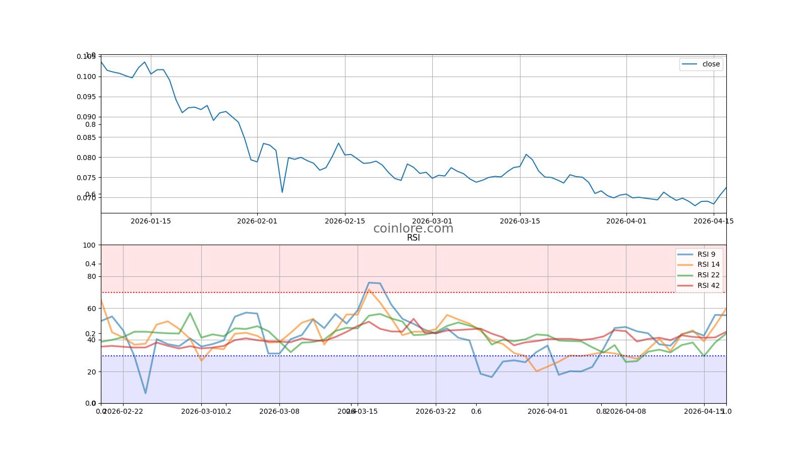 Crypto.com Coin RSI indicator