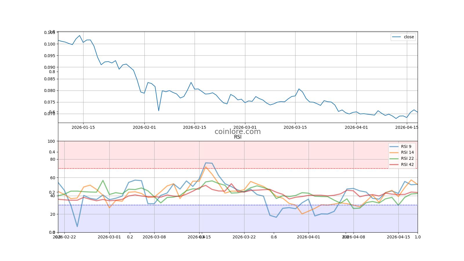 Crypto.com Coin RSI indicator