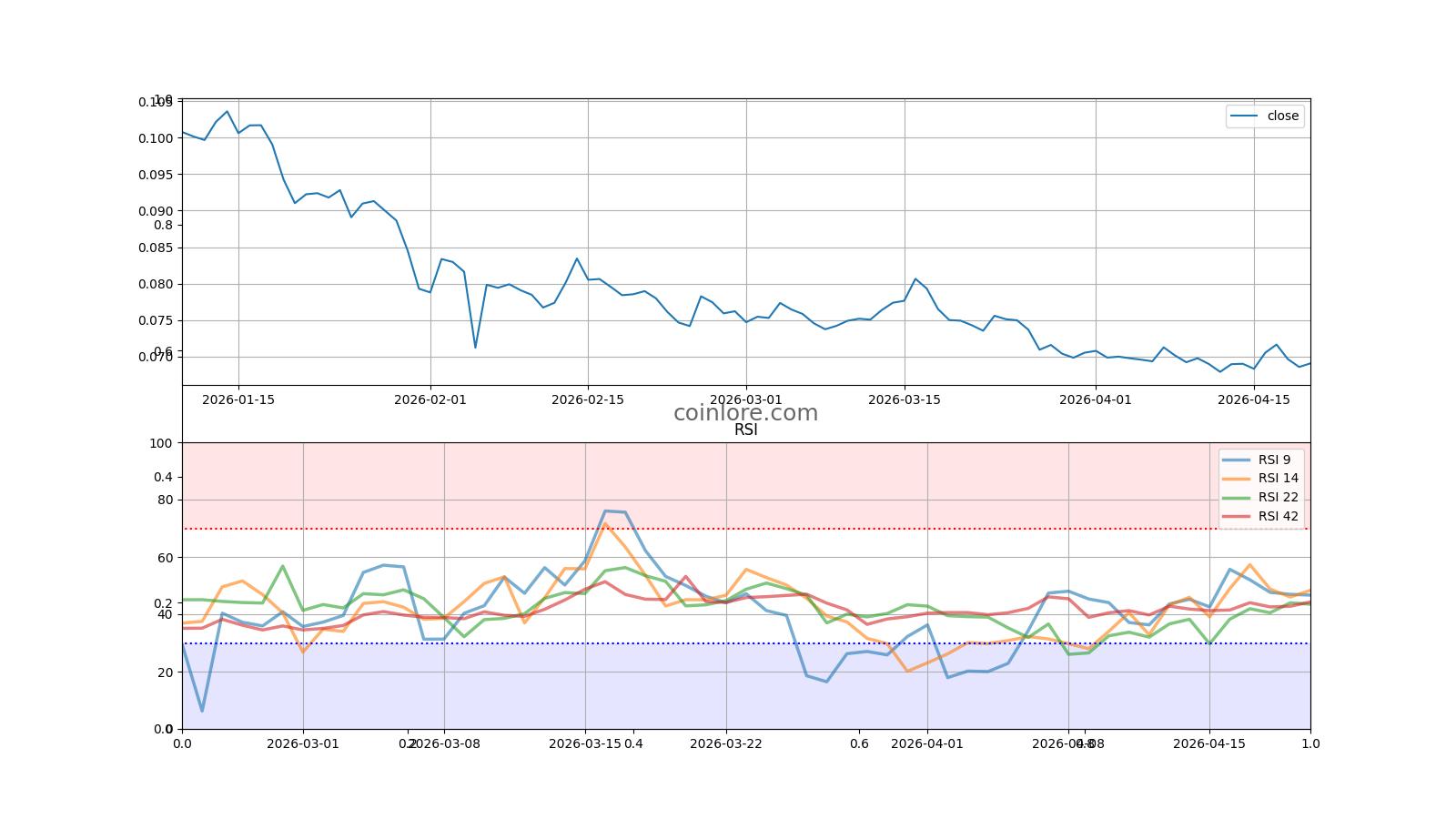 Crypto.com Coin RSI indicator