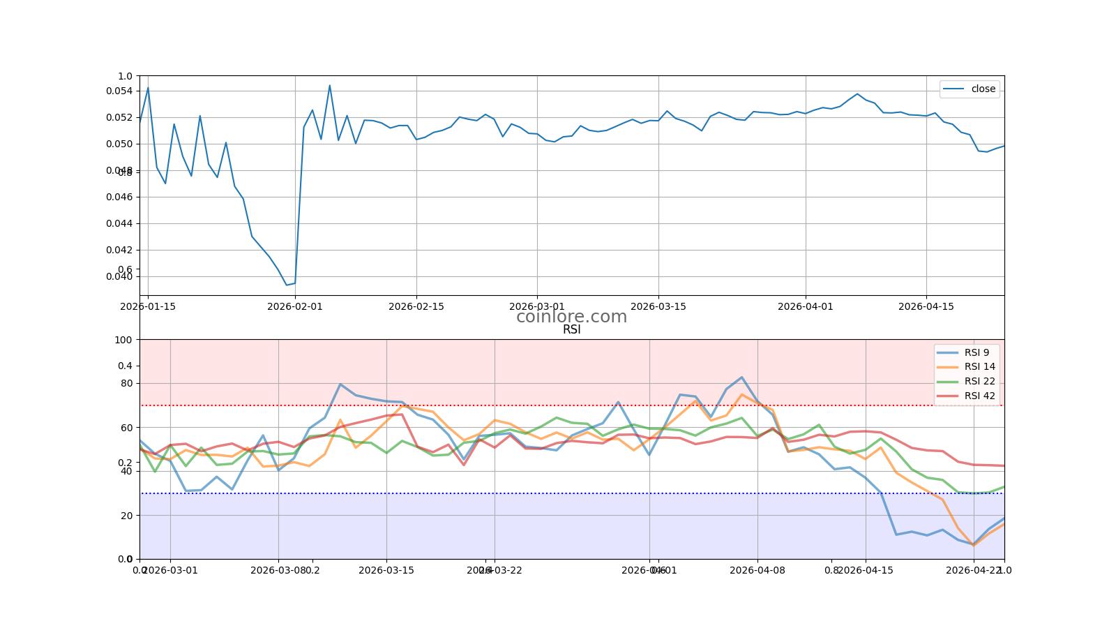 Crypto Emergency RSI indicator