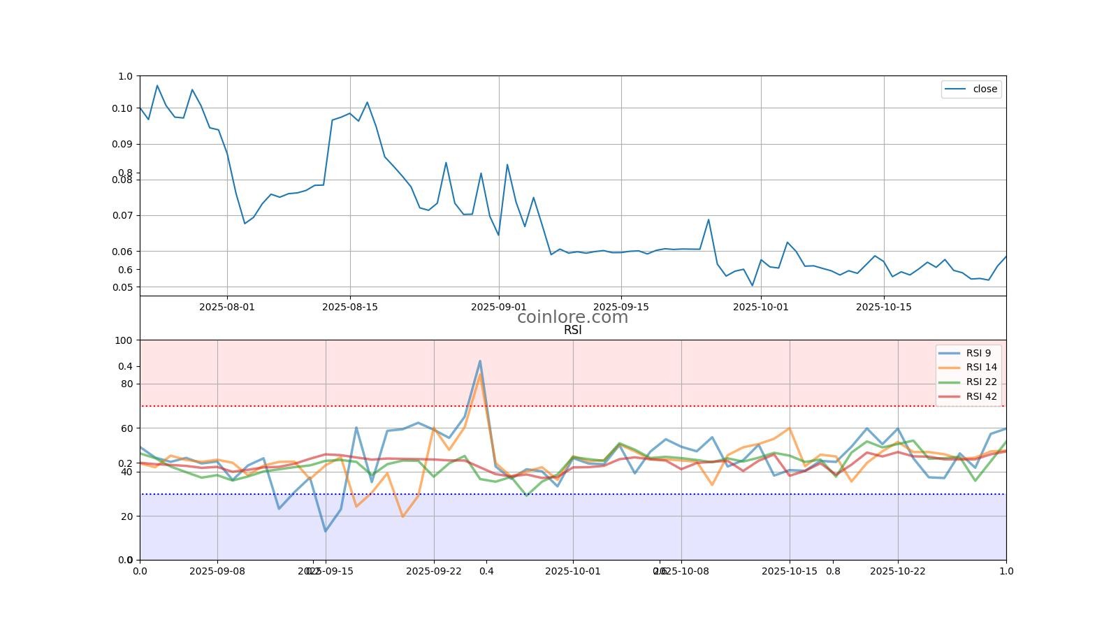 Crypto Emergency RSI indicator