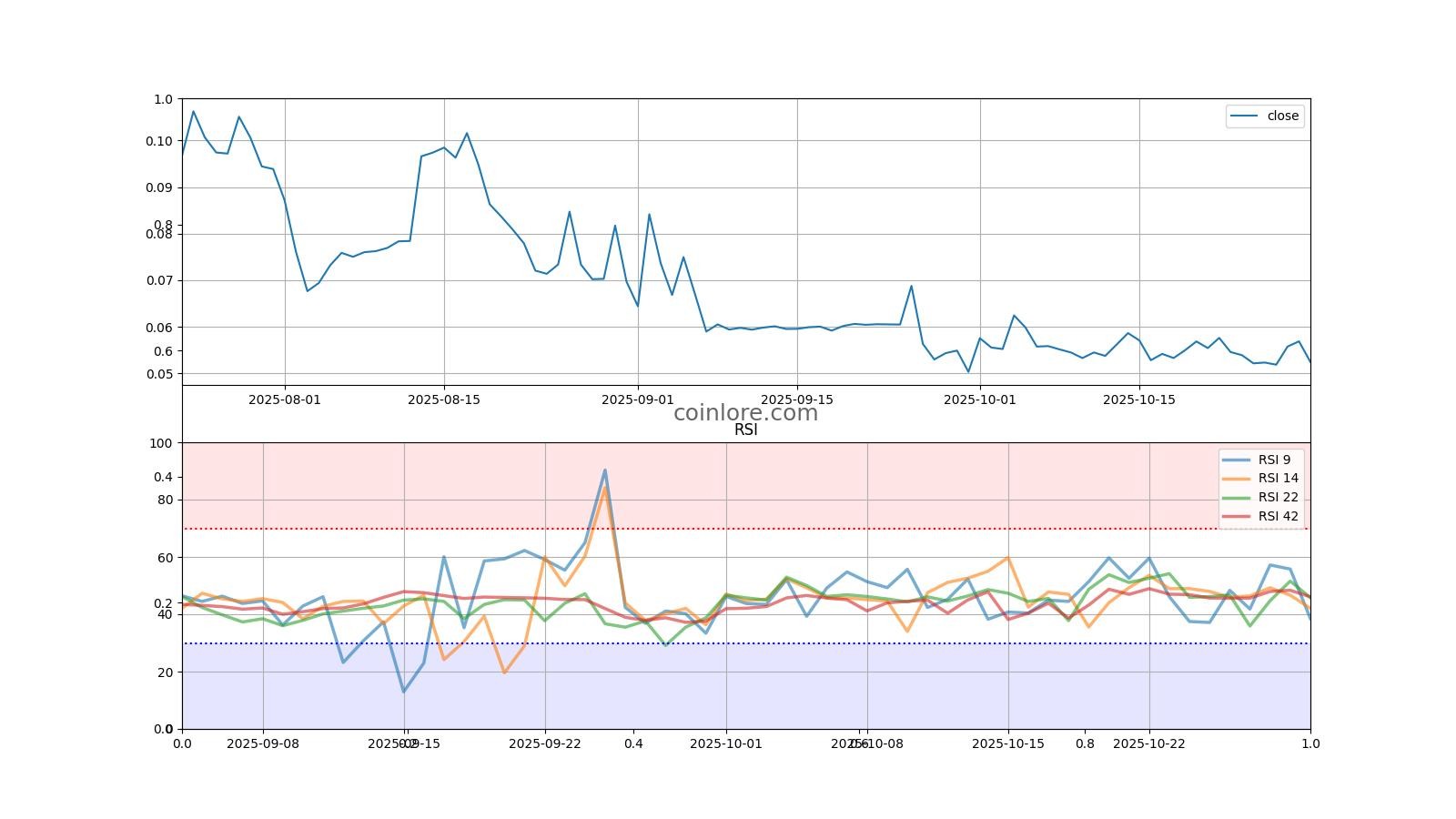 Crypto Emergency RSI indicator