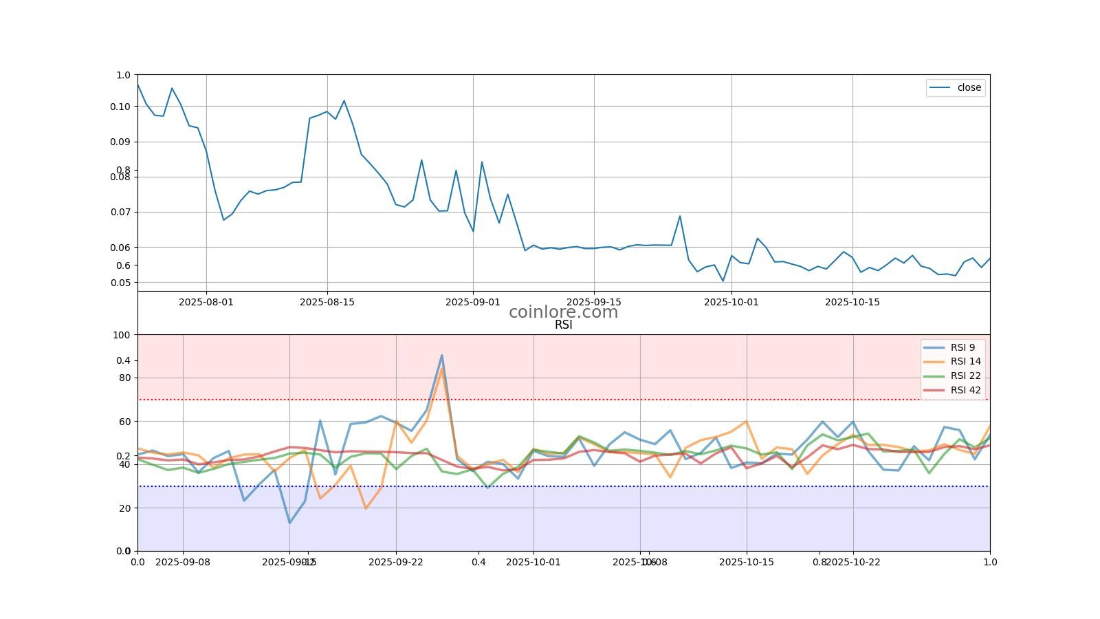 Crypto Emergency RSI indicator