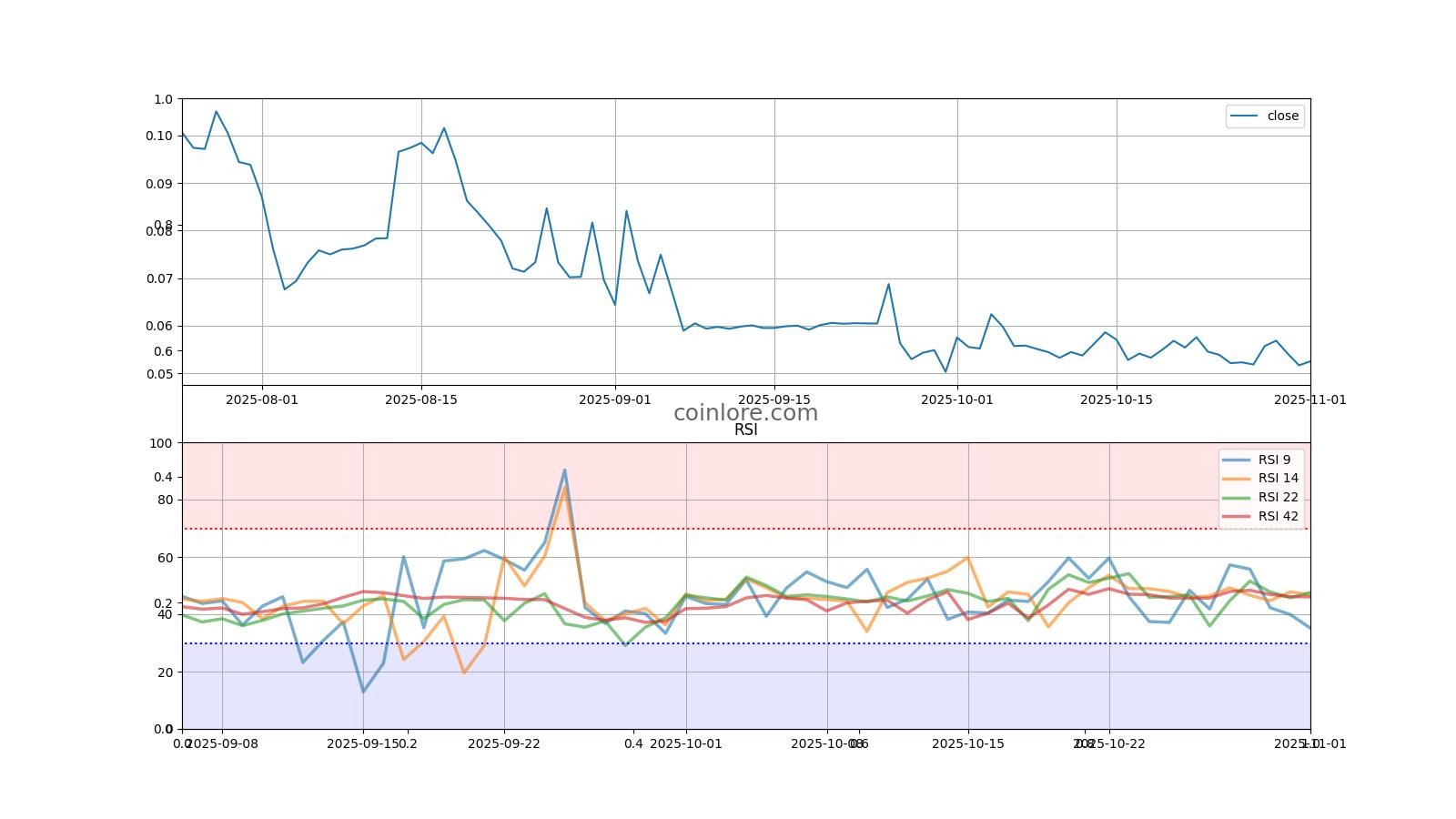 Crypto Emergency RSI indicator