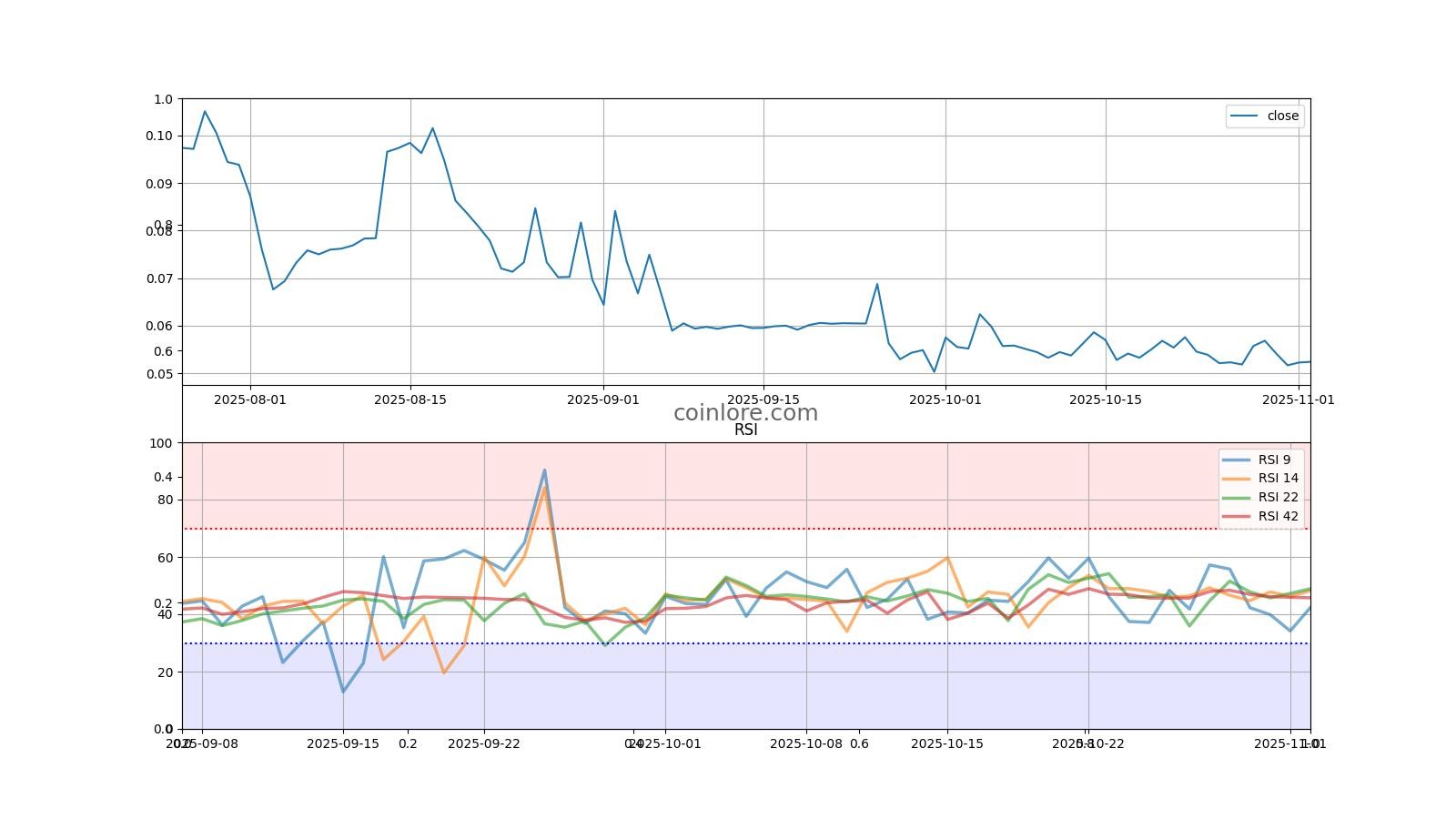 Crypto Emergency RSI indicator