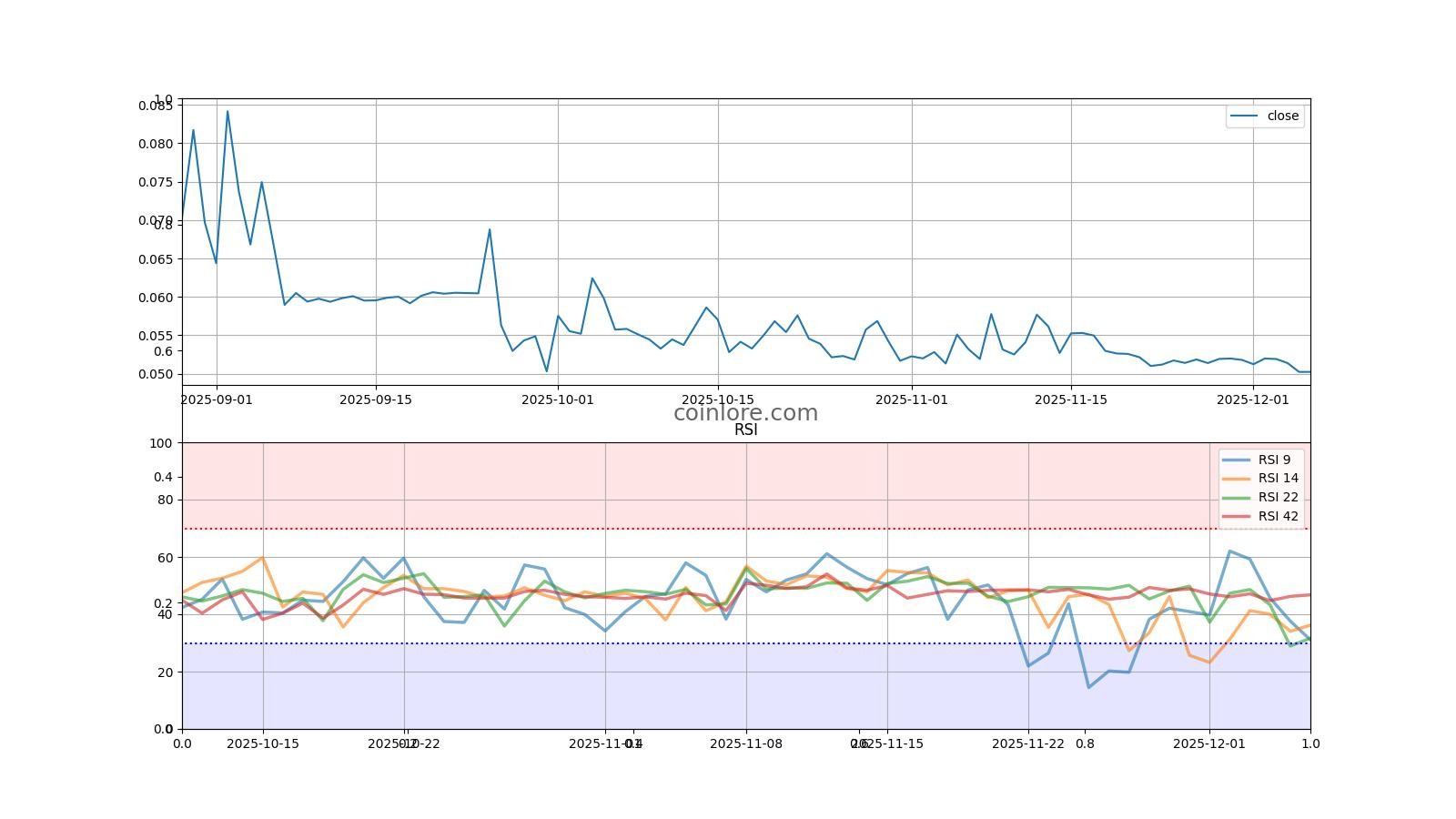 Crypto Emergency RSI indicator