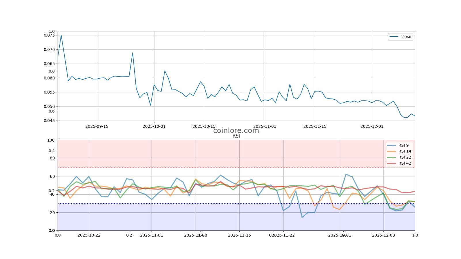 Crypto Emergency RSI indicator
