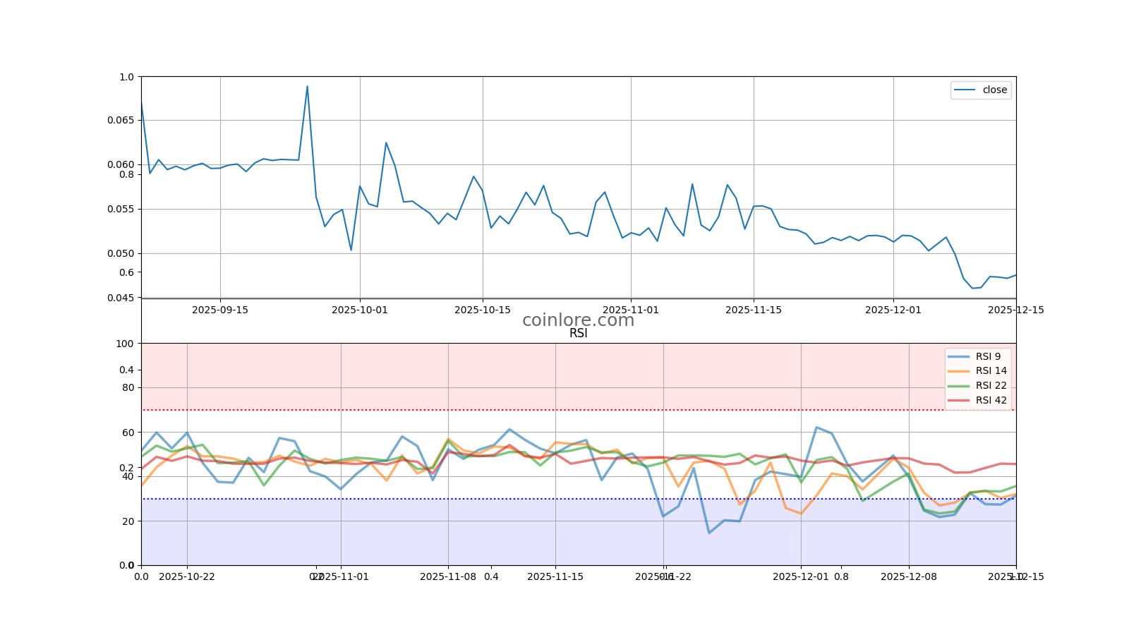 Crypto Emergency RSI indicator