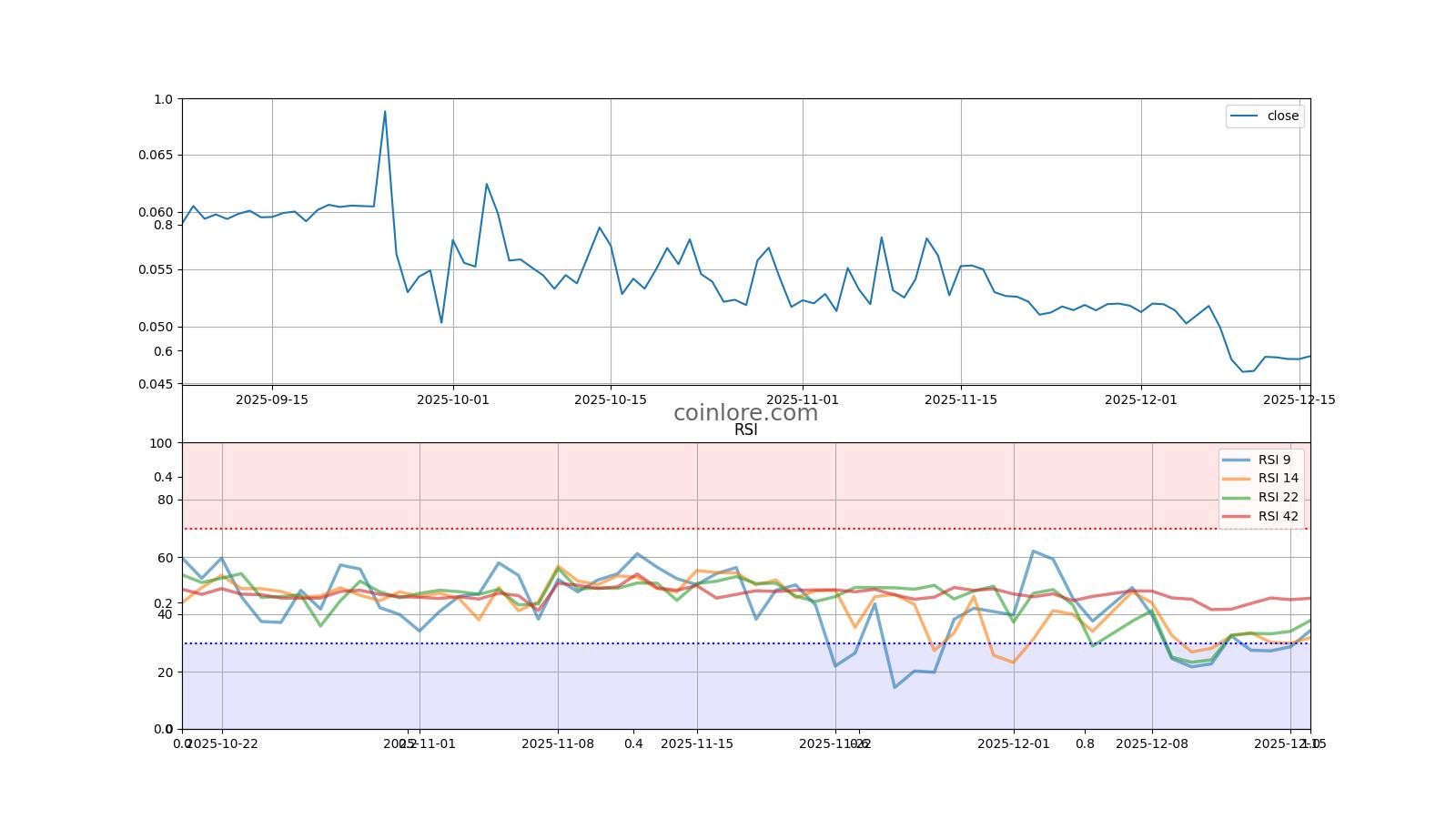 Crypto Emergency RSI indicator
