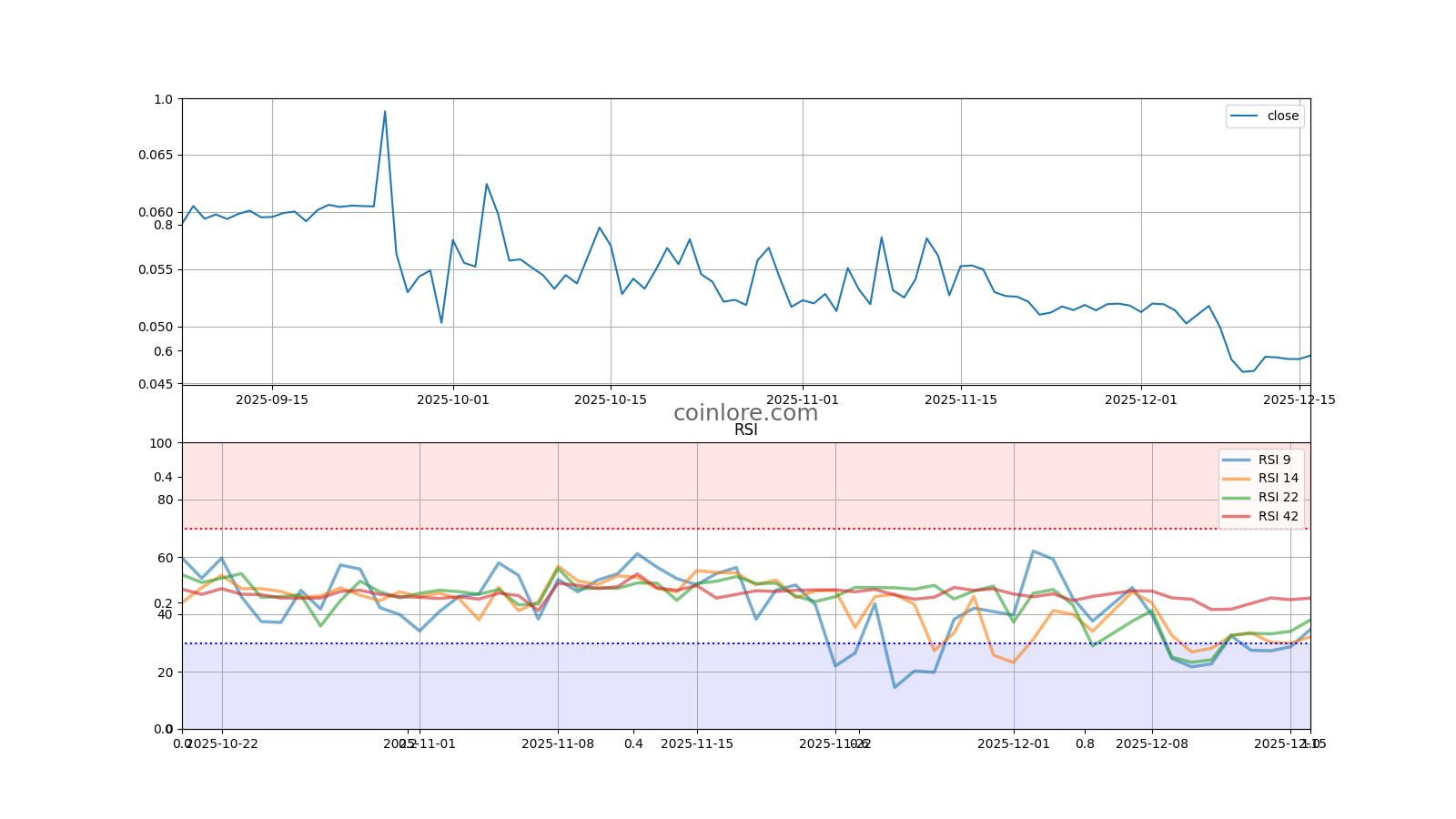 Crypto Emergency RSI indicator