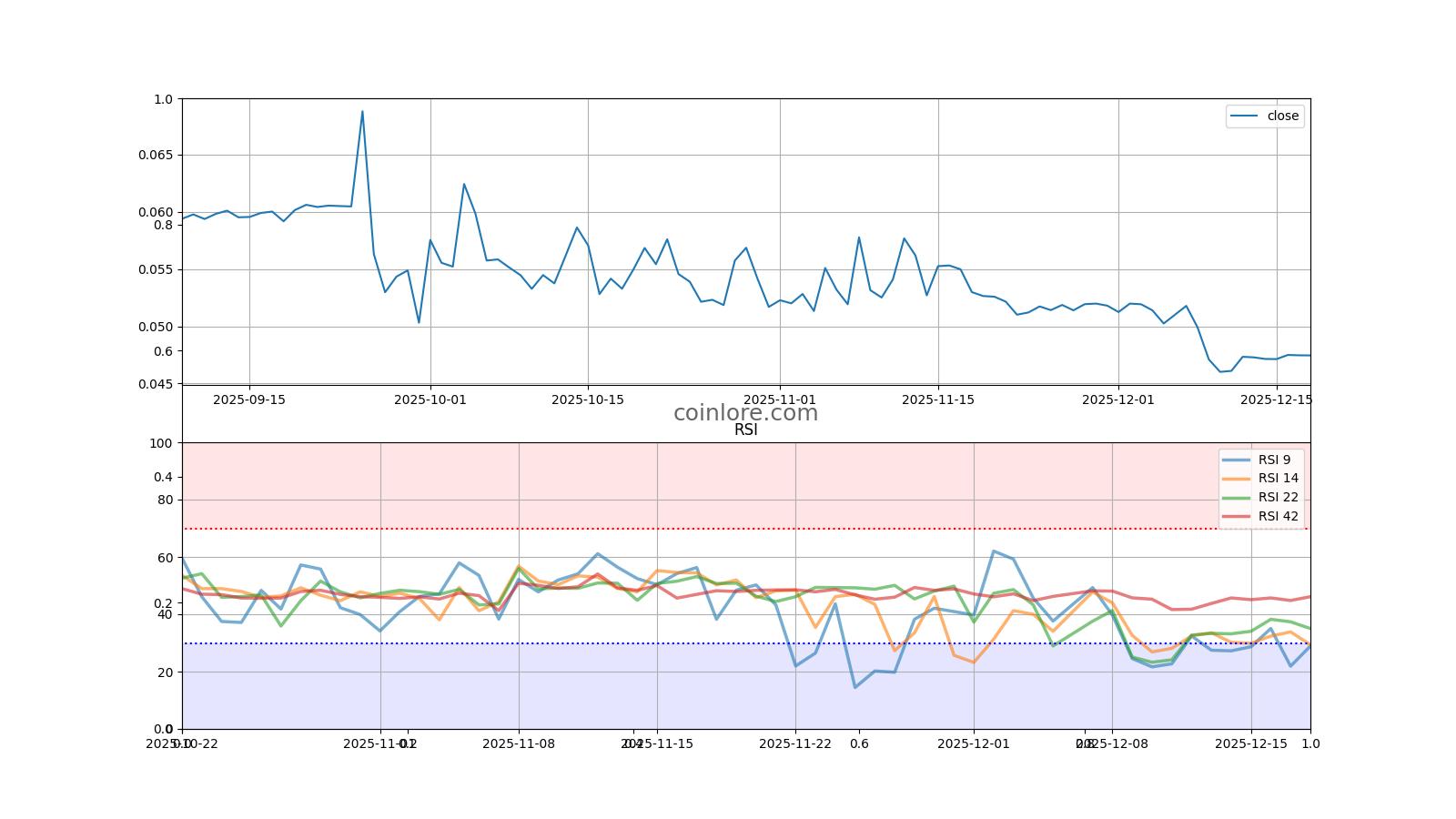 Crypto Emergency RSI indicator